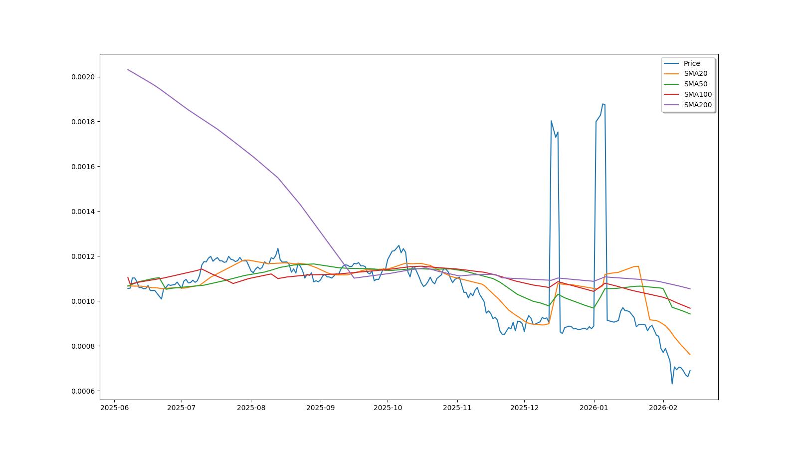 Quark Simple Moving Averages