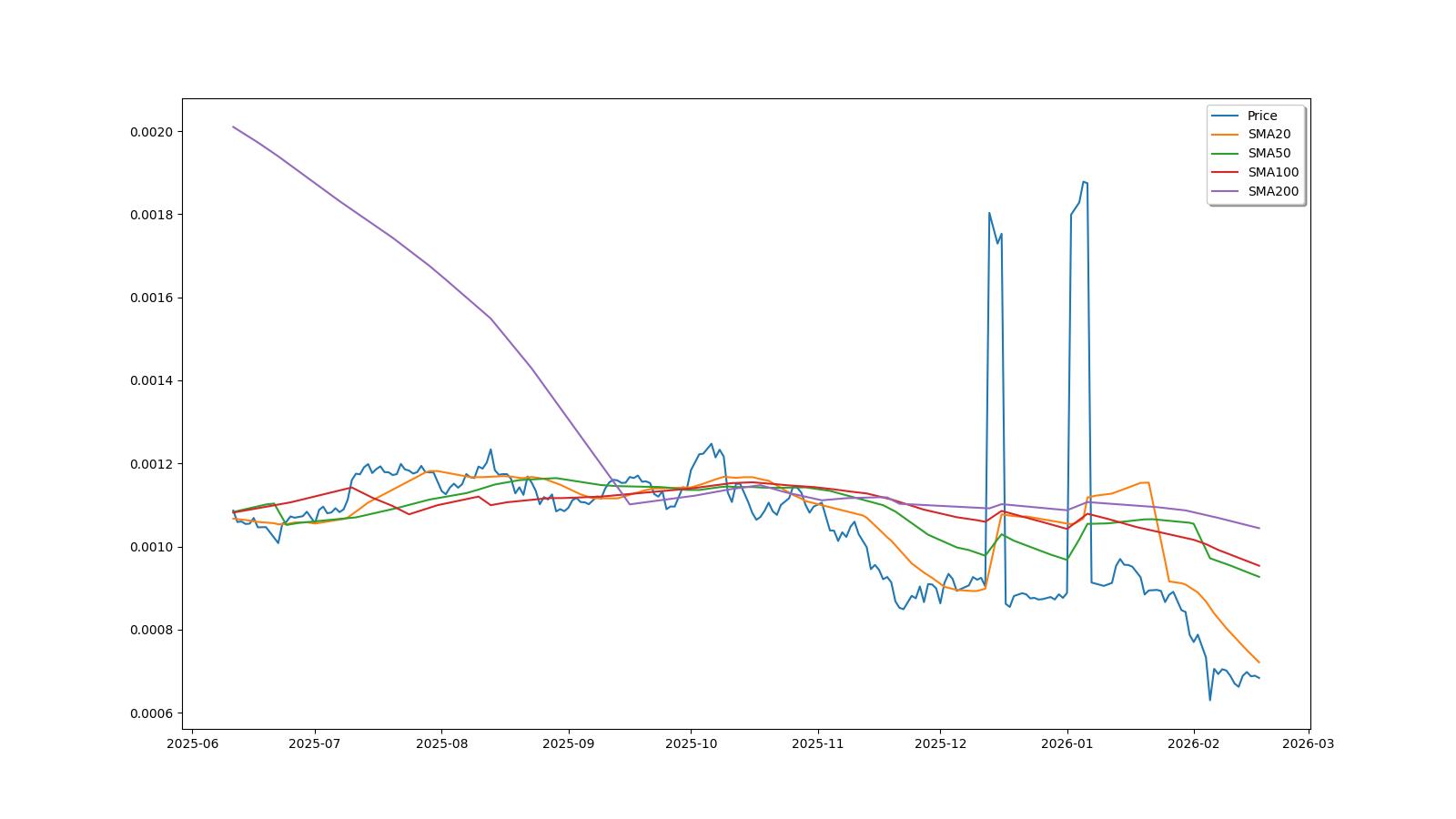 Quark Simple Moving Averages