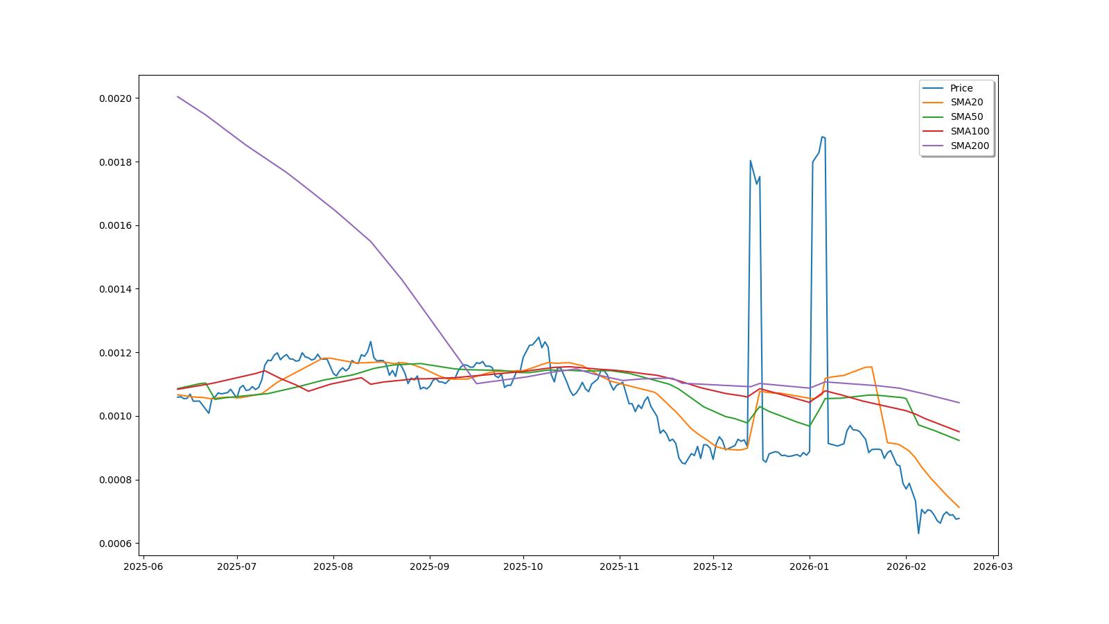 Quark Simple Moving Averages