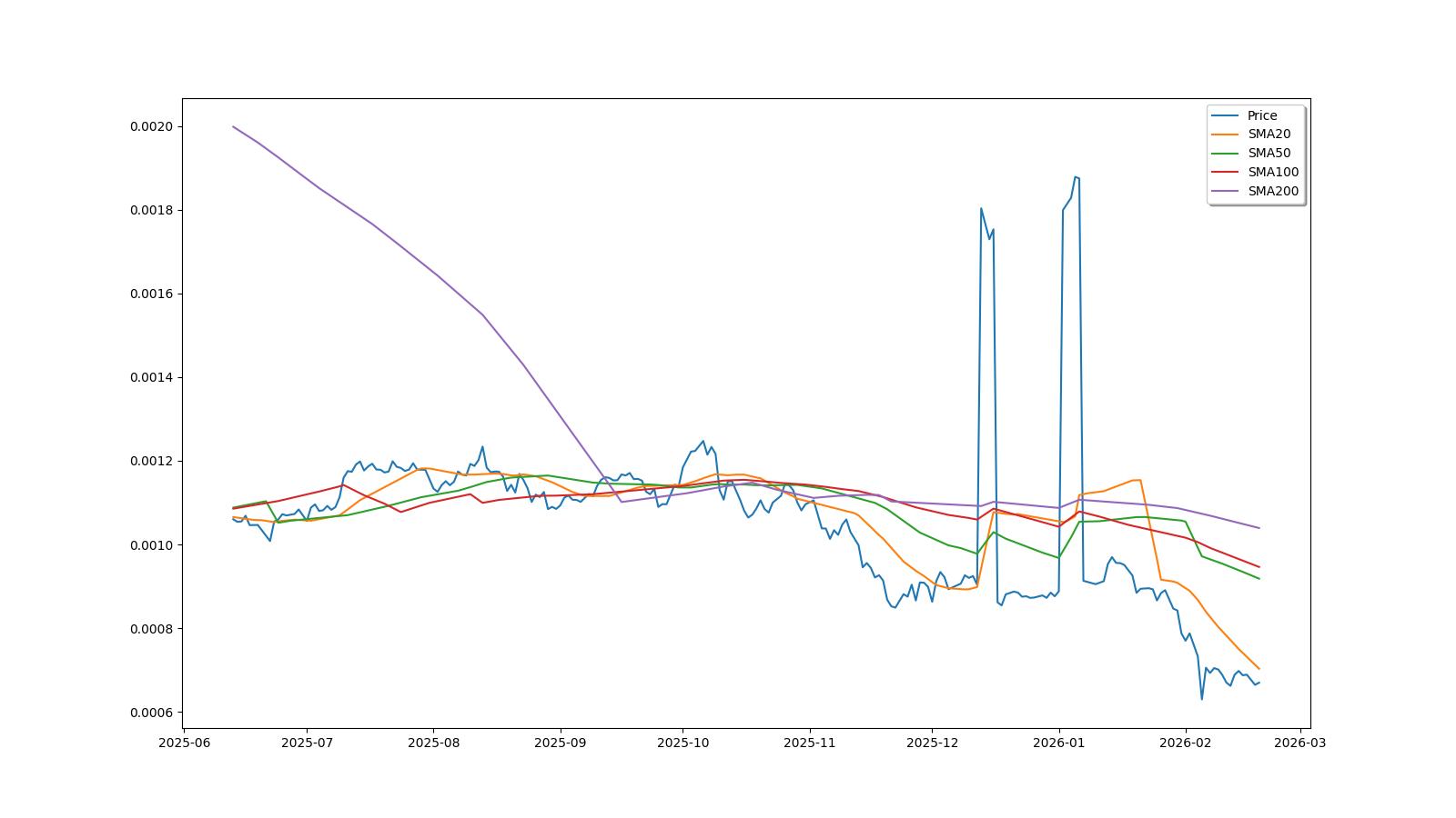 Quark Simple Moving Averages