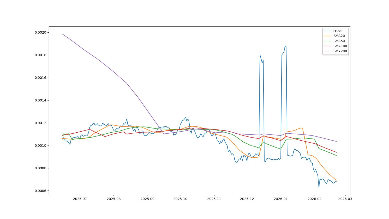 Quark Simple Moving Averages
