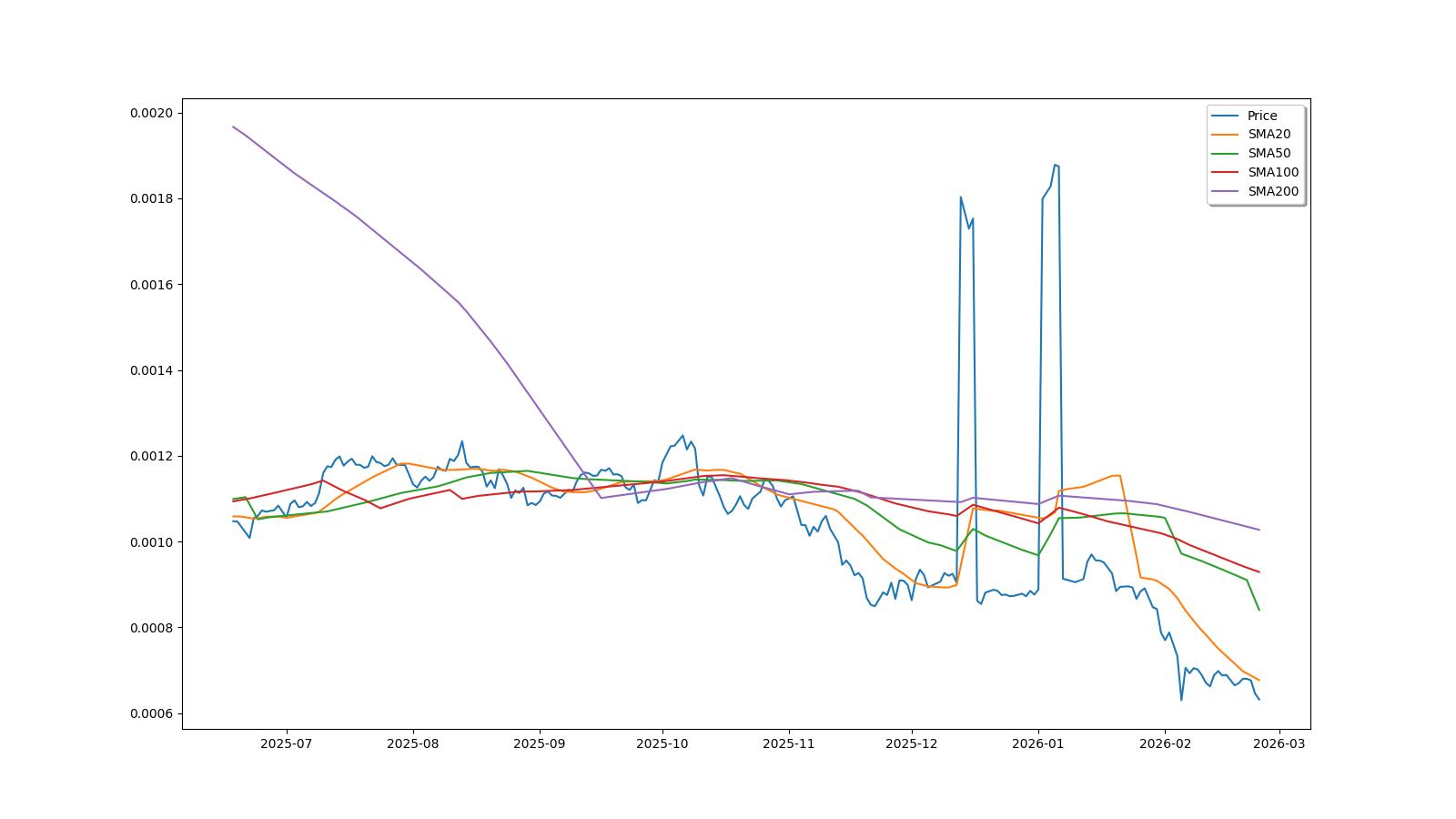 Quark Simple Moving Averages