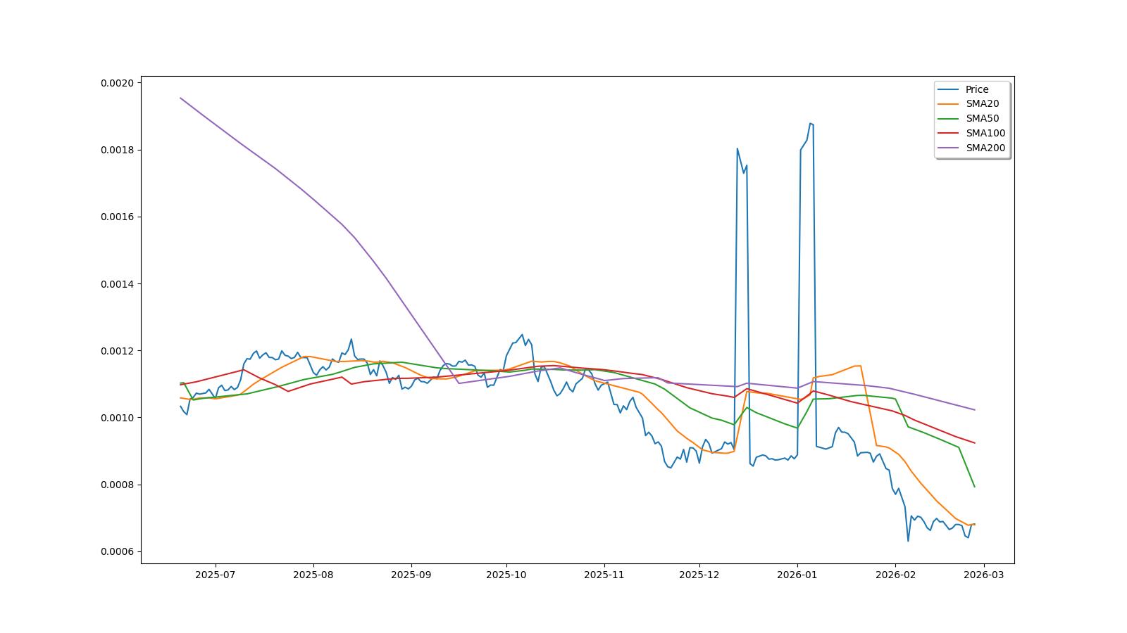 Quark Simple Moving Averages