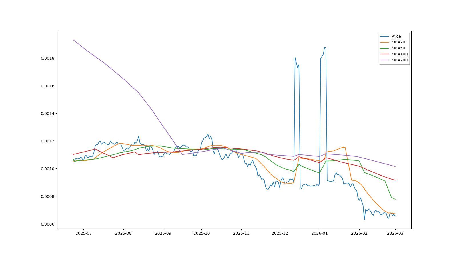 Quark Simple Moving Averages