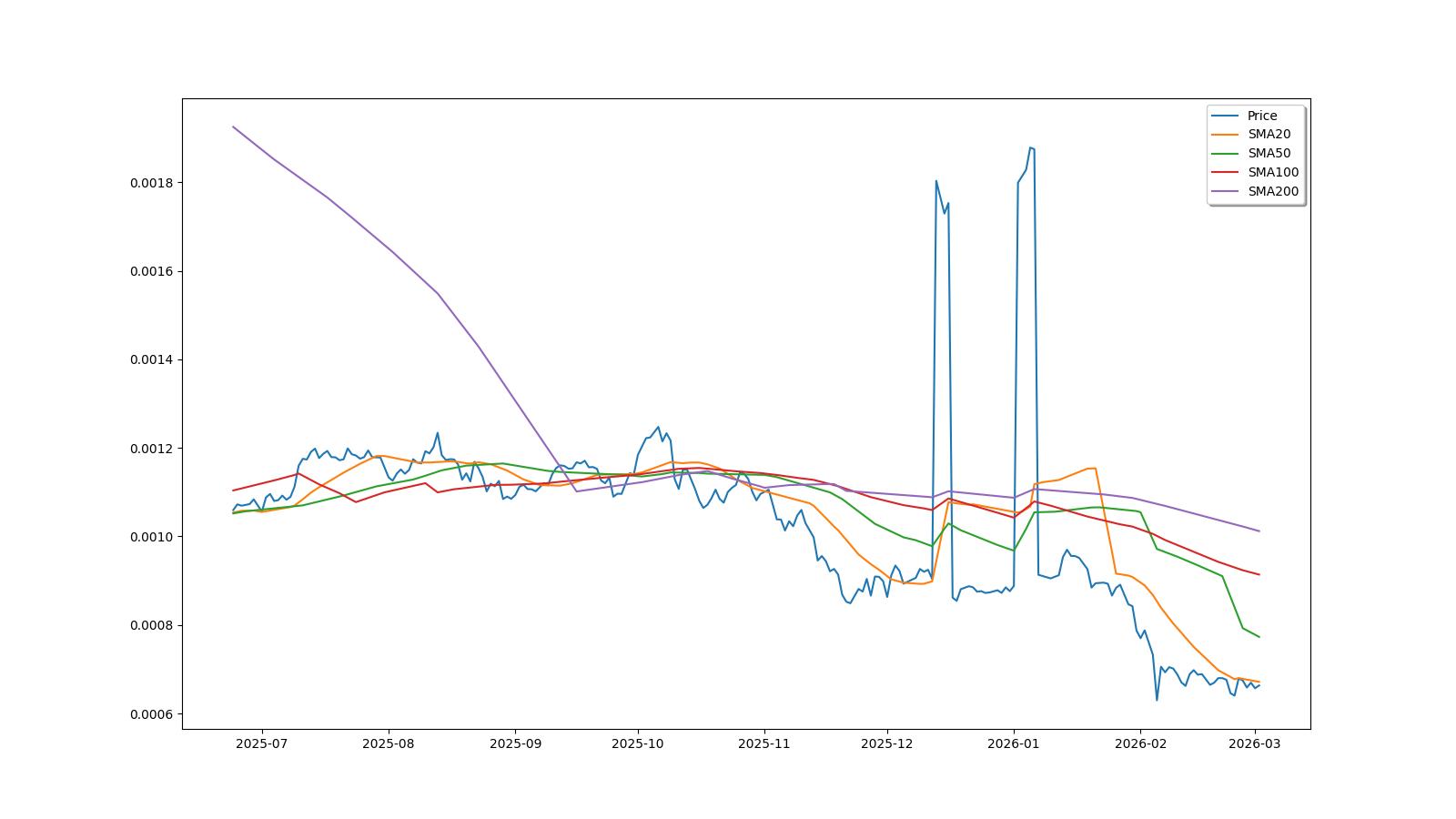 Quark Simple Moving Averages