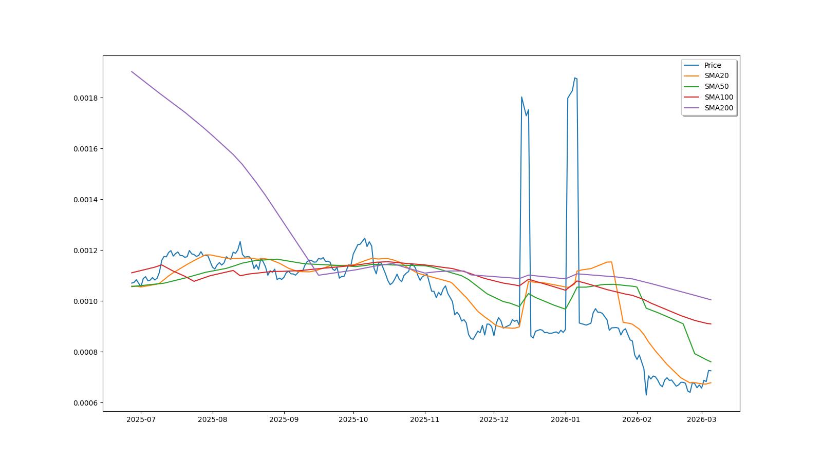 Quark Simple Moving Averages