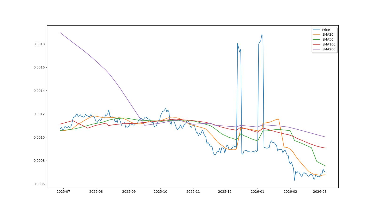 夸克币 Simple Moving Averages