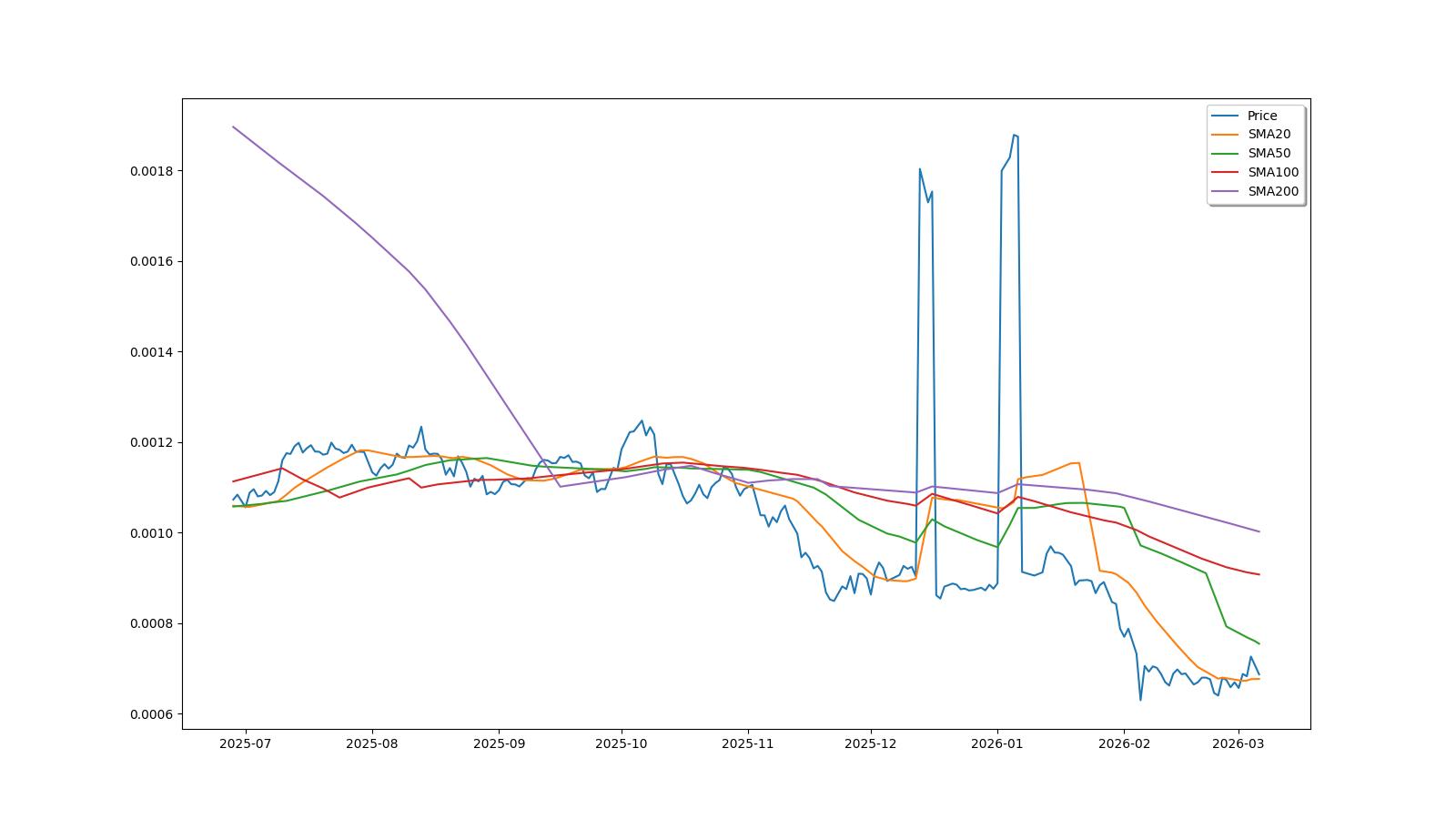 Quark Simple Moving Averages