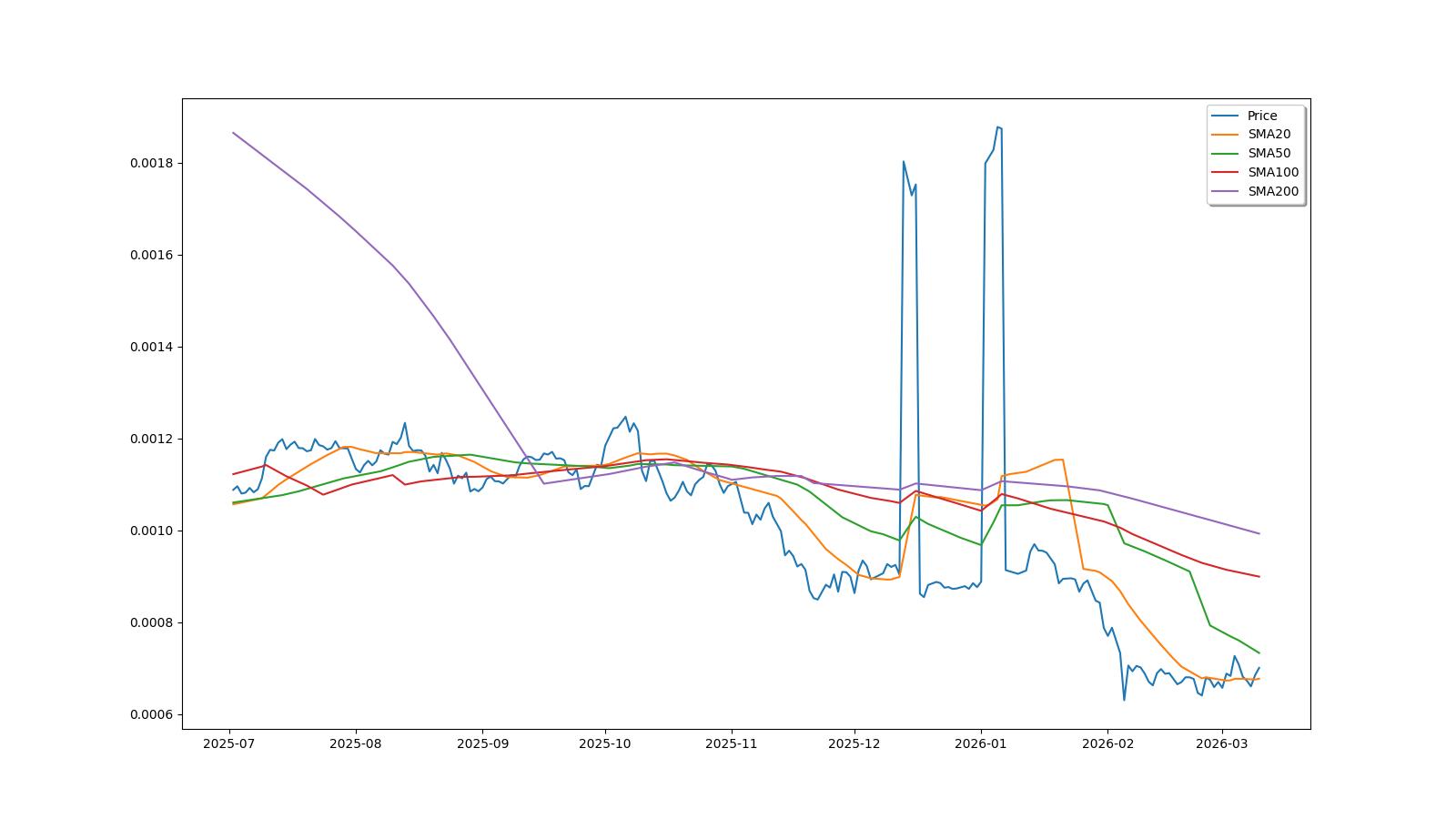 Quark Simple Moving Averages