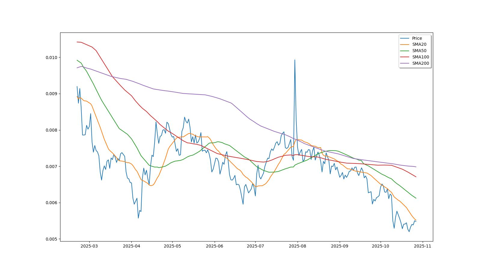 QuarkChain Simple Moving Averages