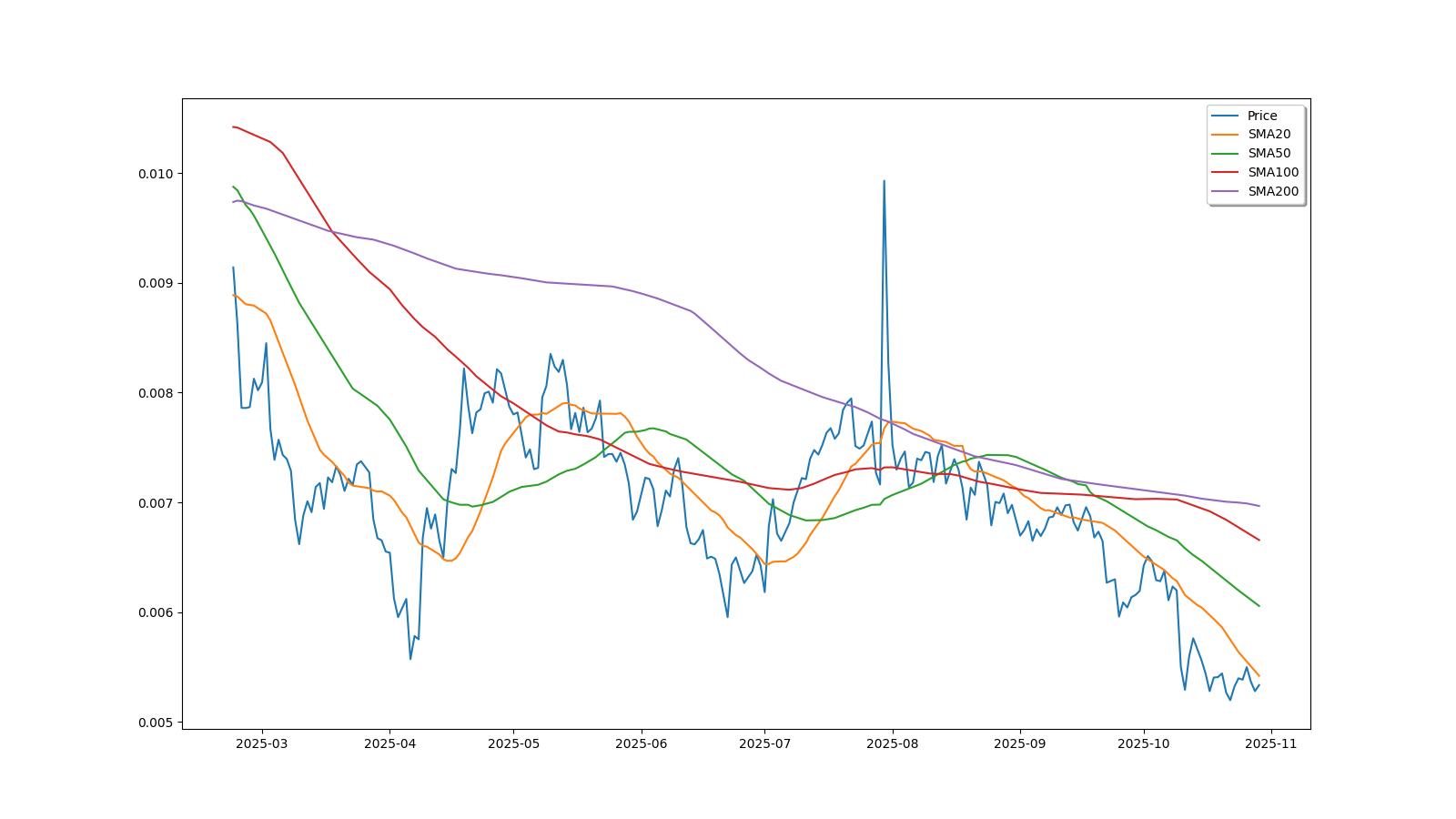 QuarkChain Simple Moving Averages