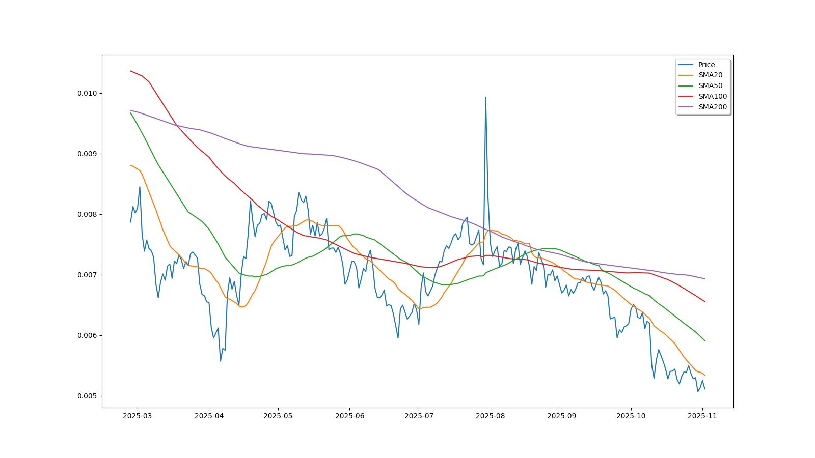 QuarkChain Simple Moving Averages