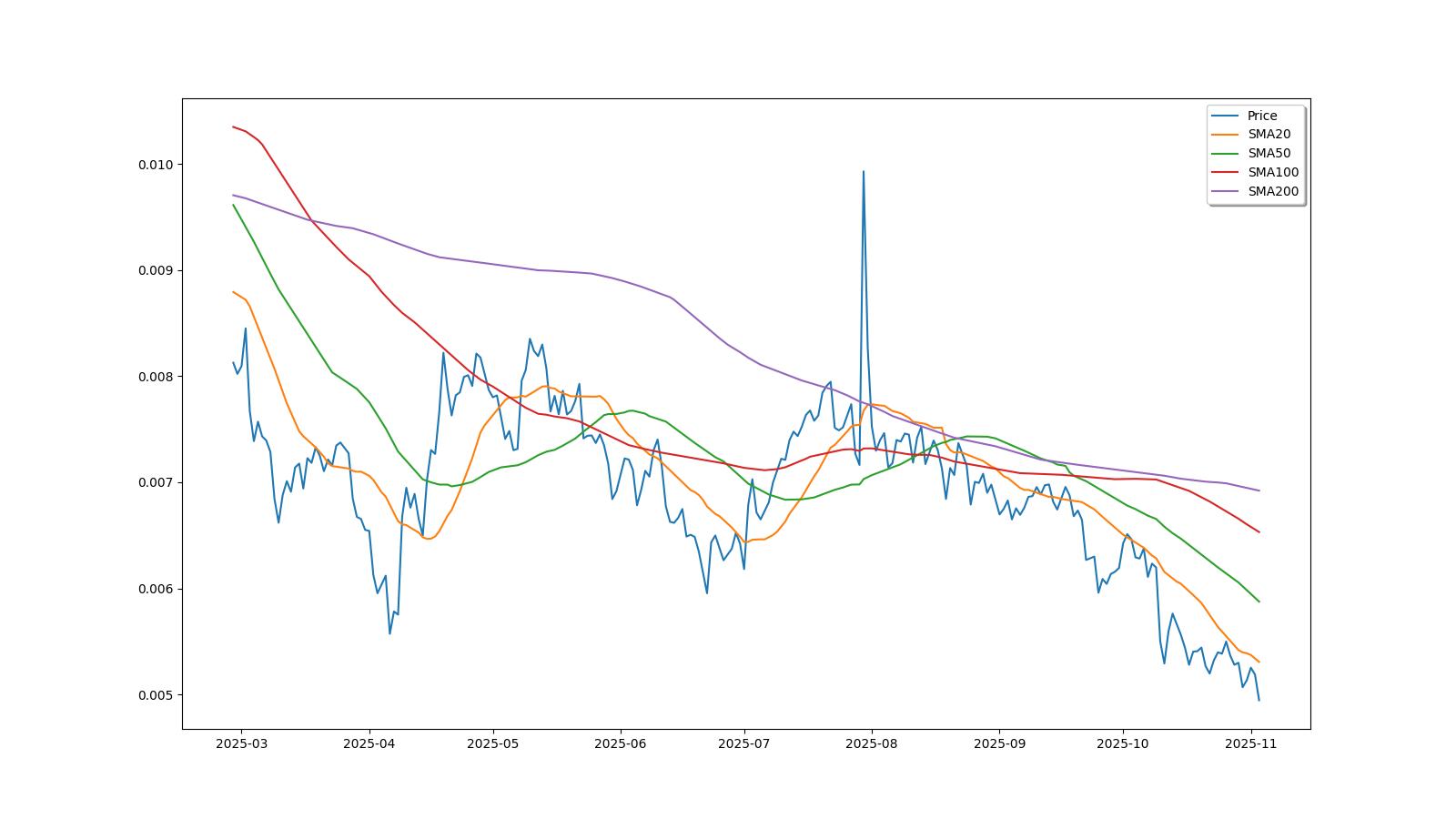 QuarkChain Simple Moving Averages