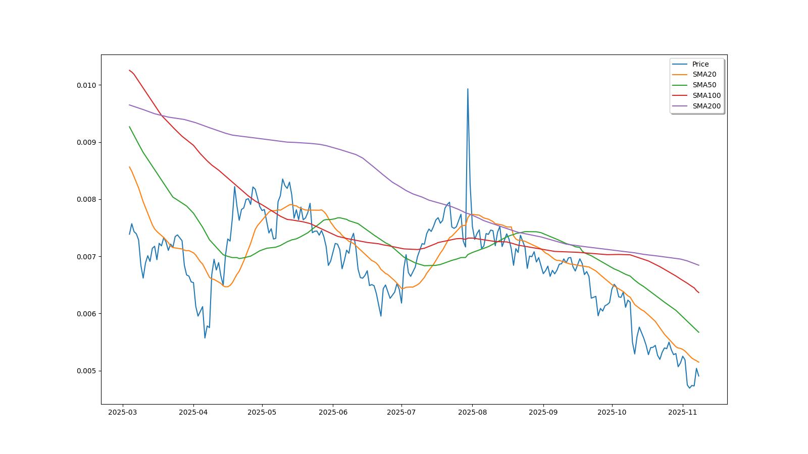 QuarkChain Simple Moving Averages