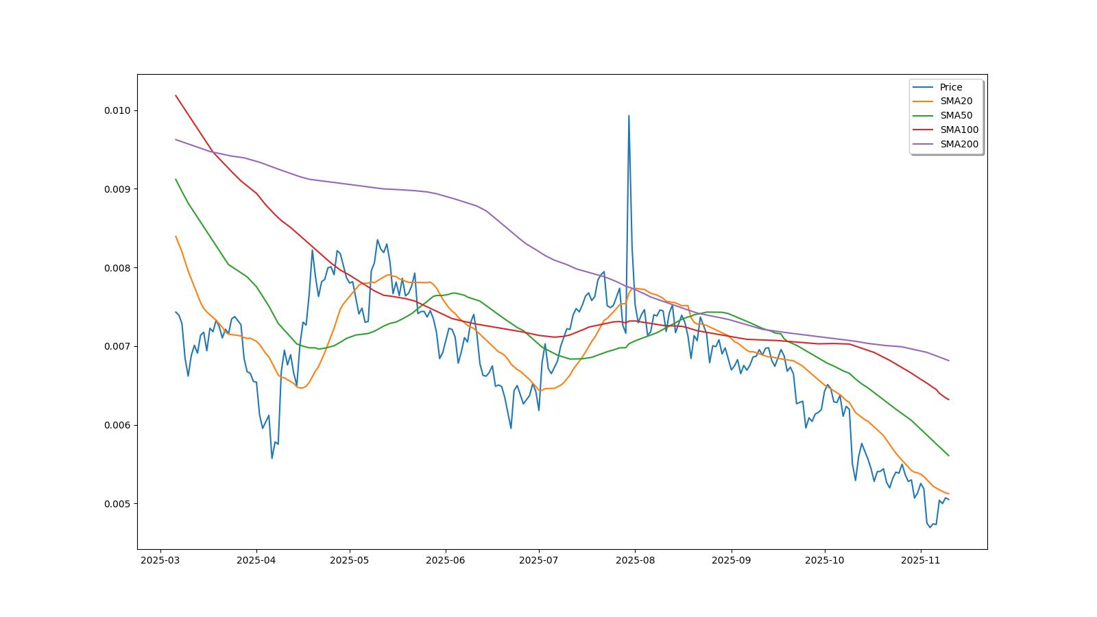 QuarkChain Simple Moving Averages