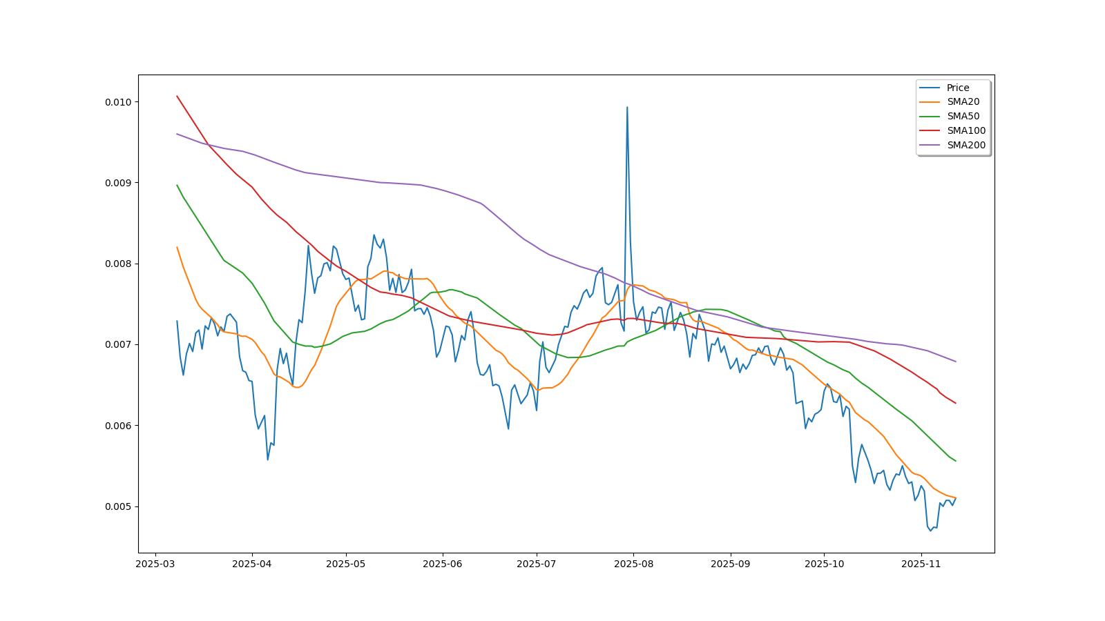 QuarkChain Simple Moving Averages