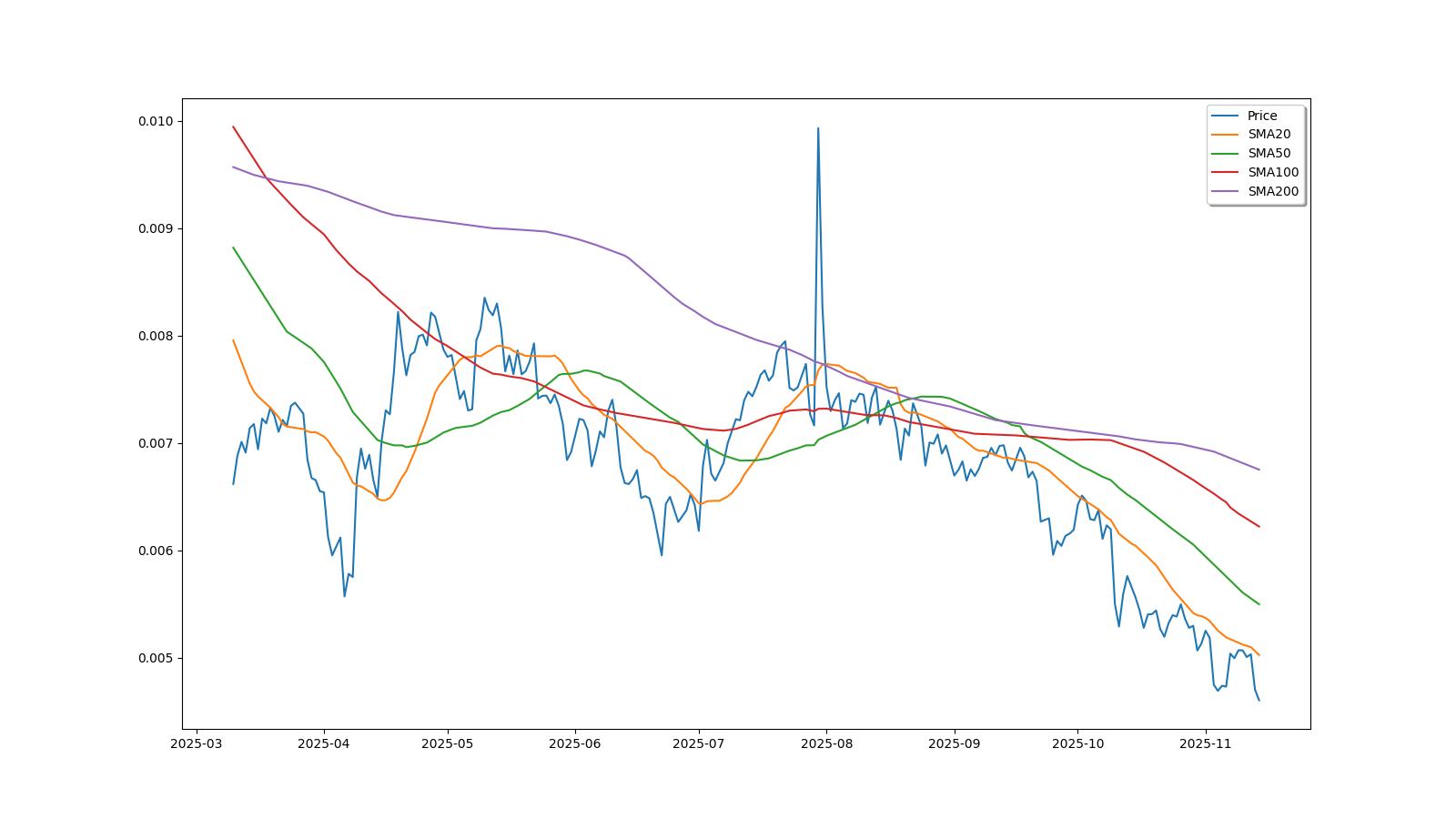QuarkChain Simple Moving Averages