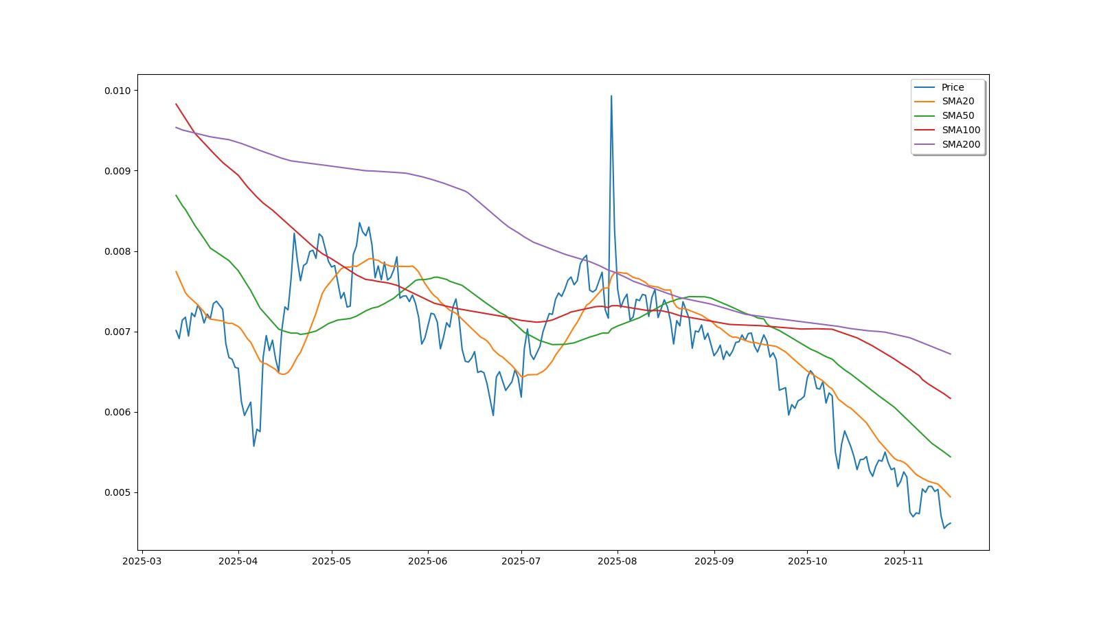 QuarkChain Simple Moving Averages