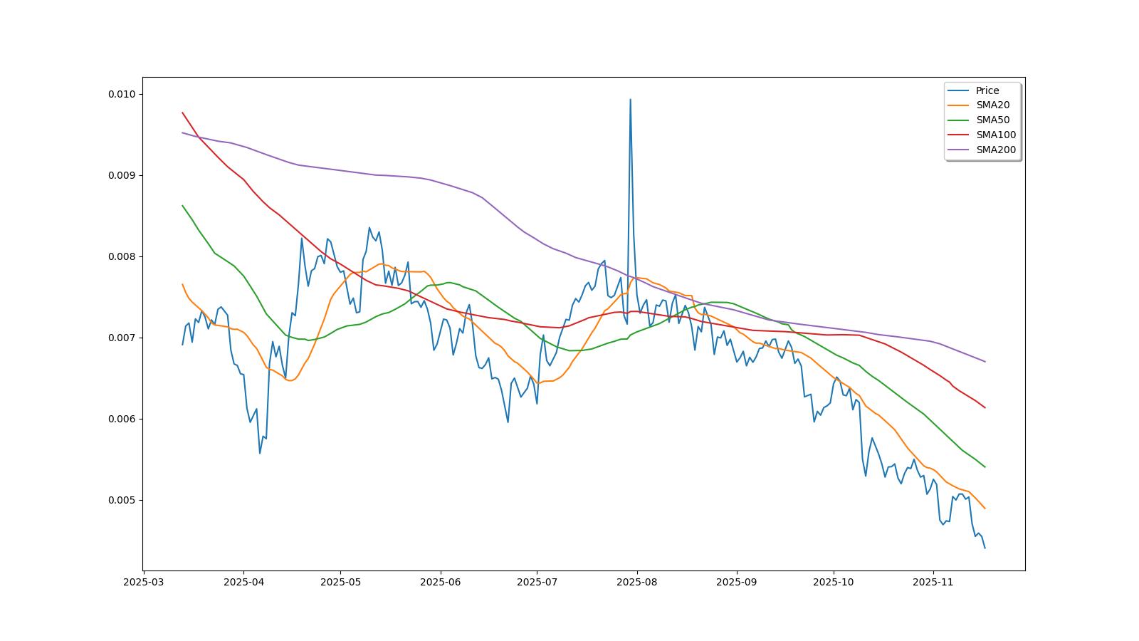 QuarkChain Simple Moving Averages