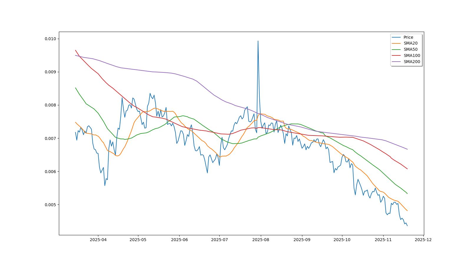 QuarkChain Simple Moving Averages
