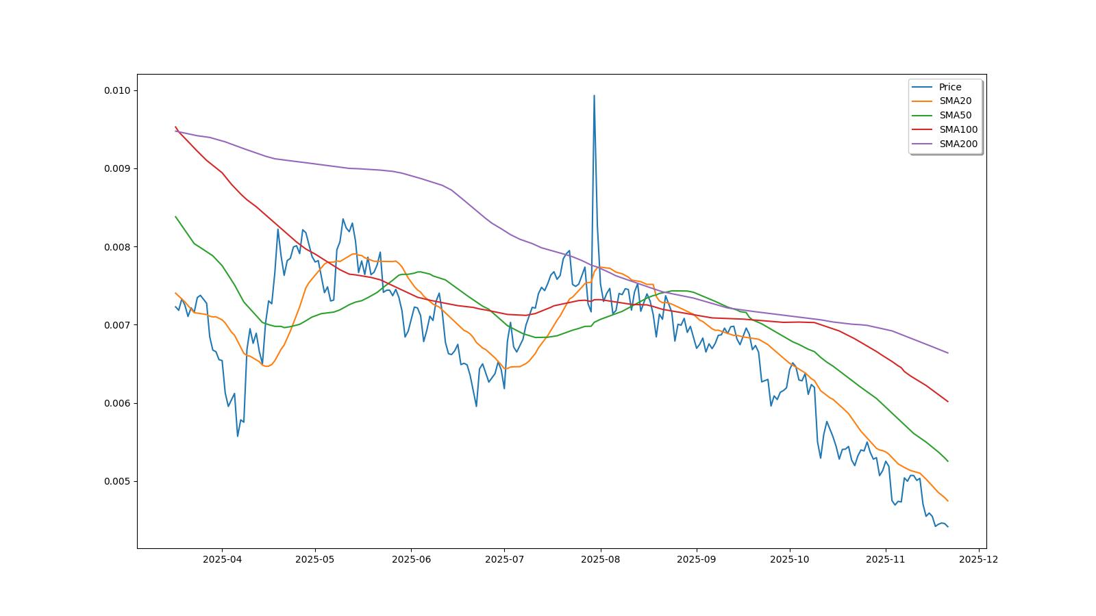 QuarkChain Simple Moving Averages