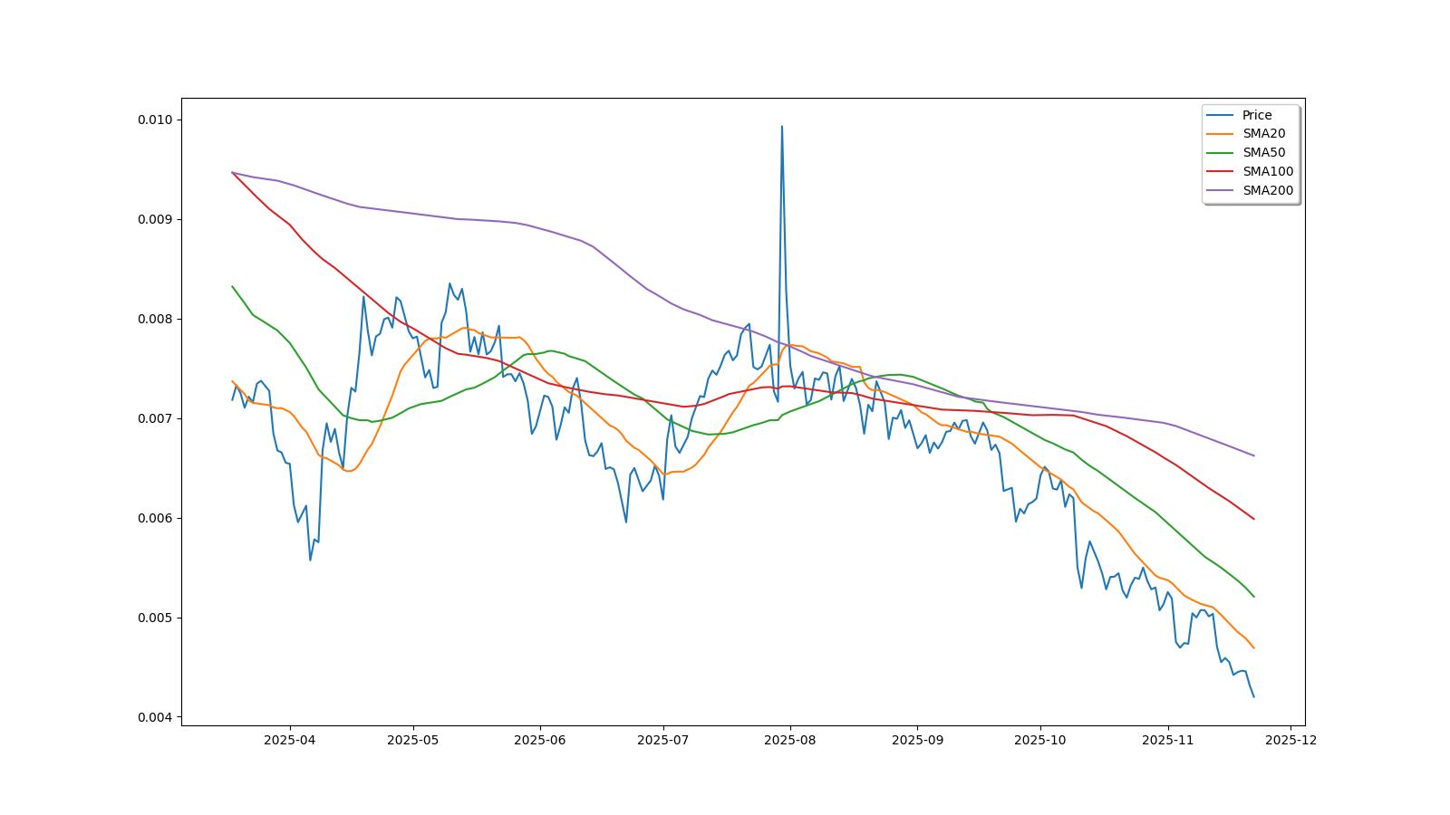 QuarkChain Simple Moving Averages