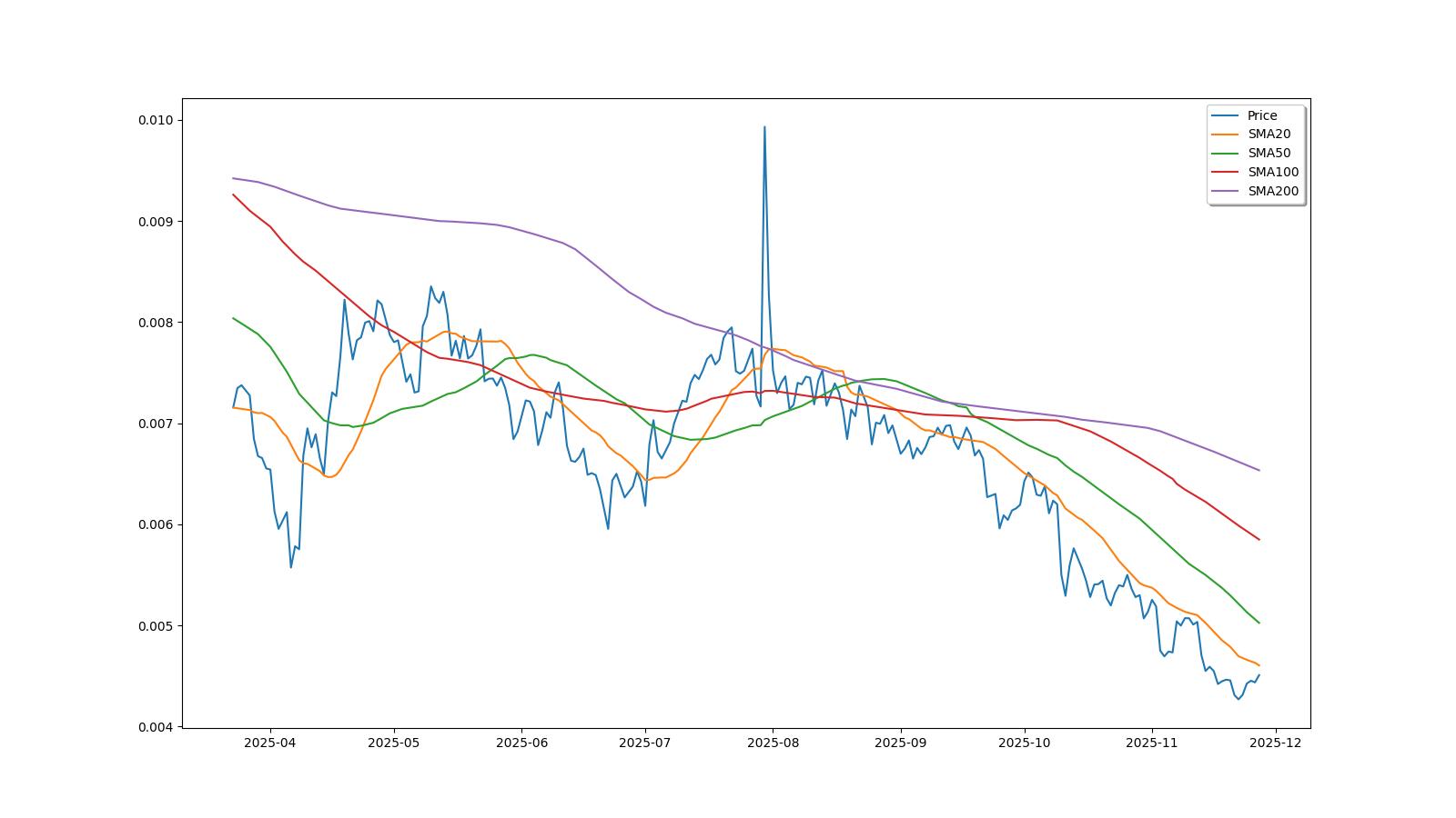 QuarkChain Simple Moving Averages