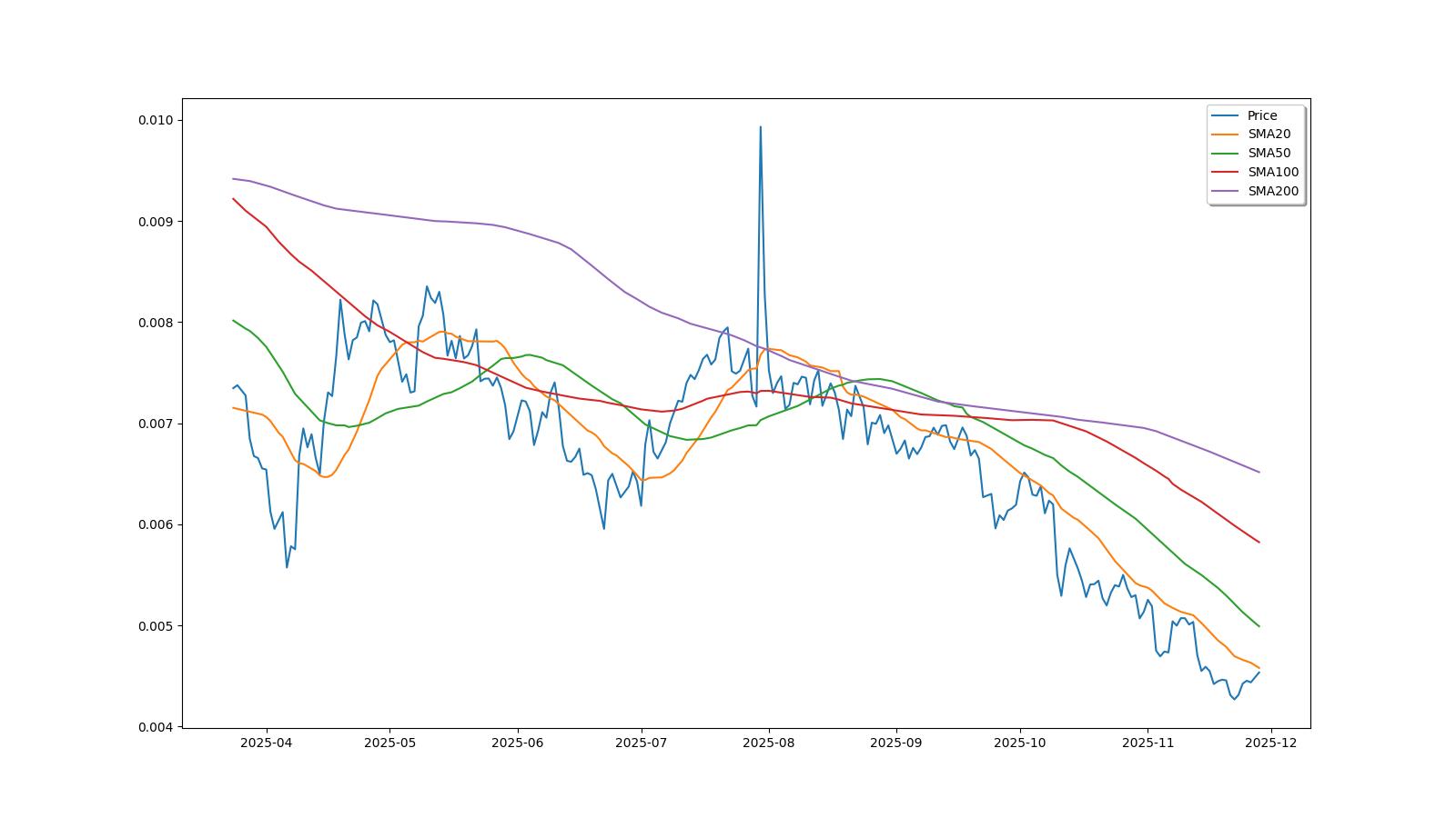 QuarkChain Simple Moving Averages