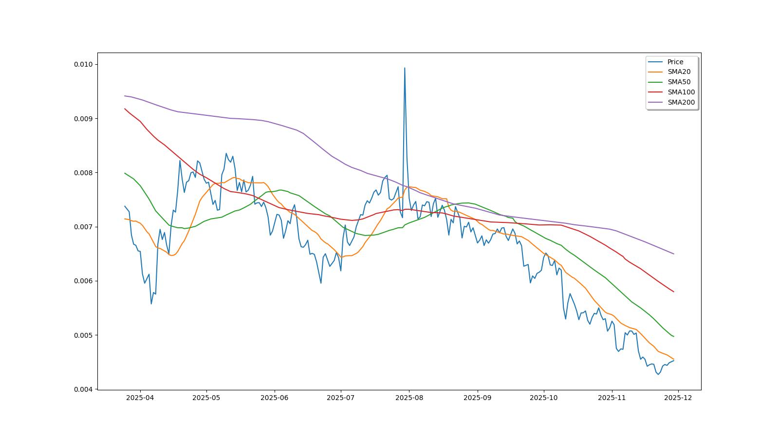 QuarkChain Simple Moving Averages