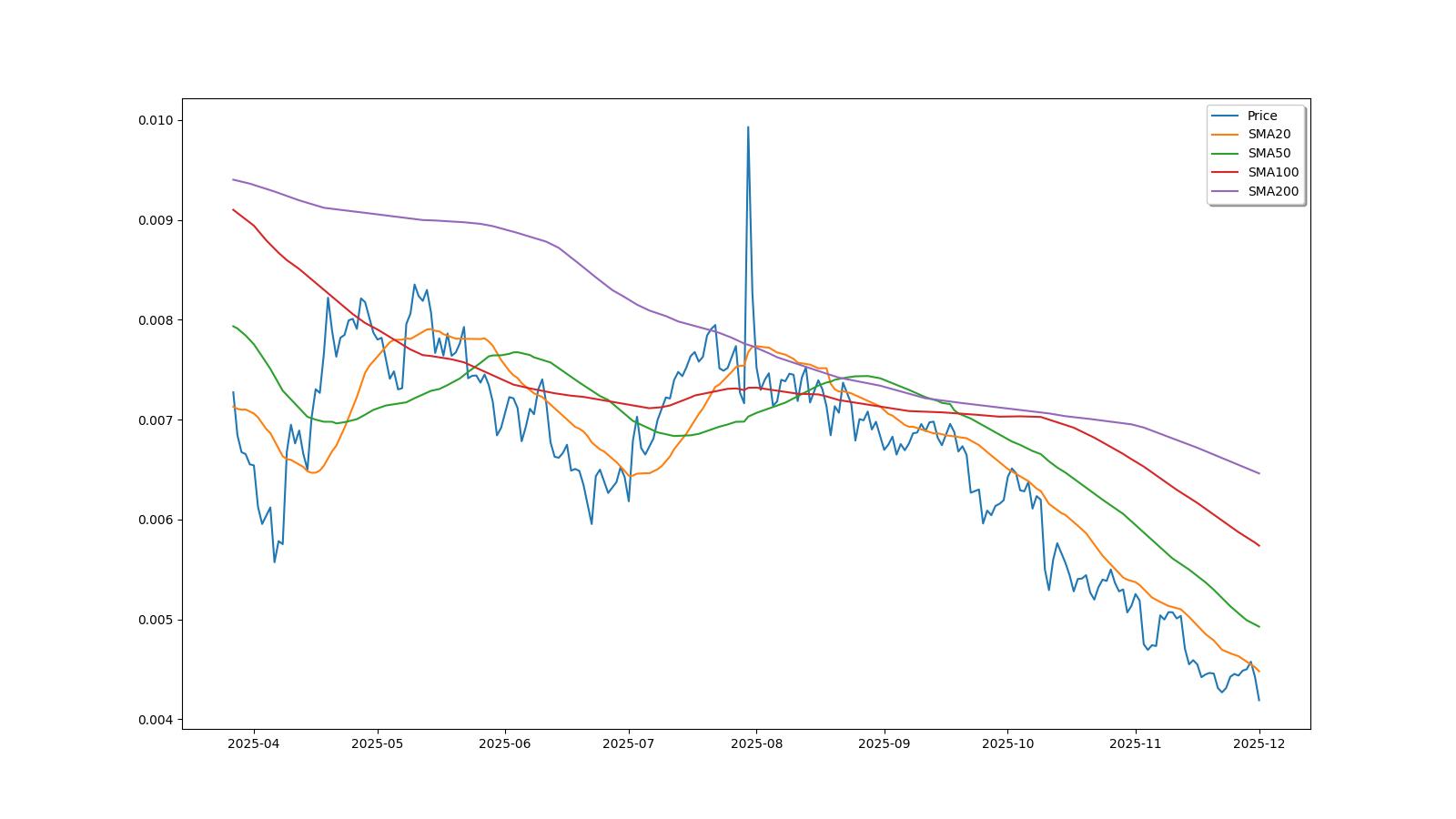 QuarkChain Simple Moving Averages
