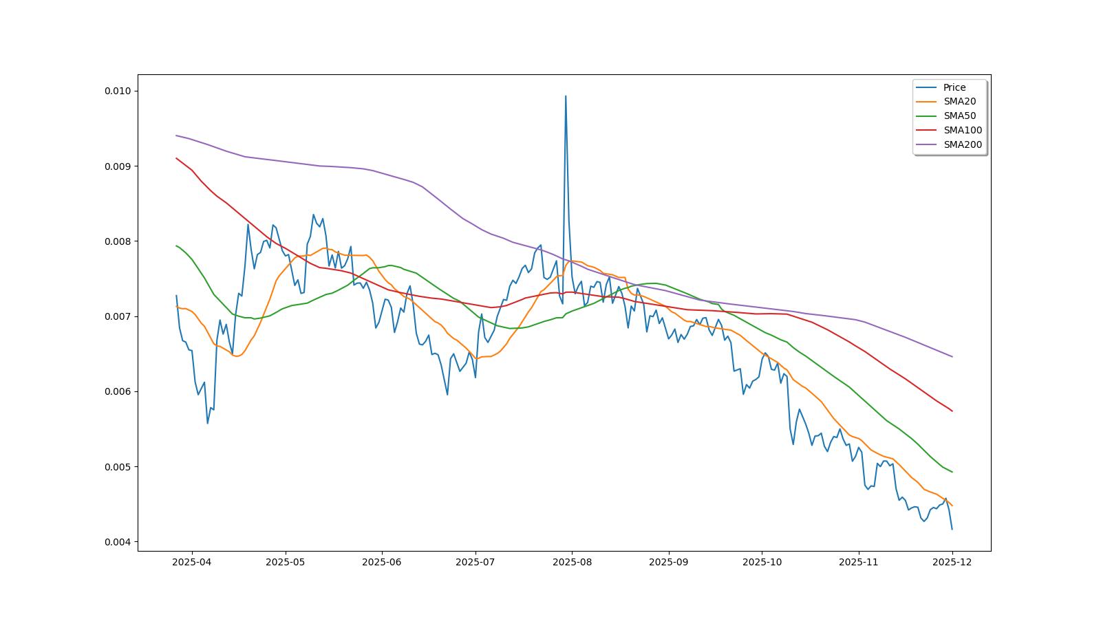QuarkChain Simple Moving Averages