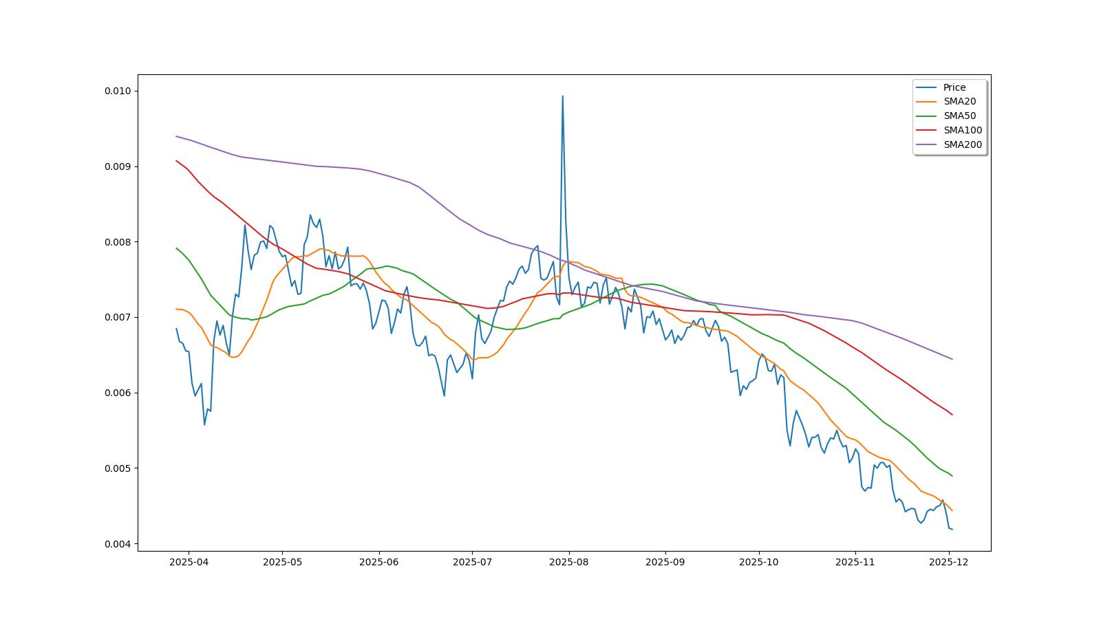 QuarkChain Simple Moving Averages