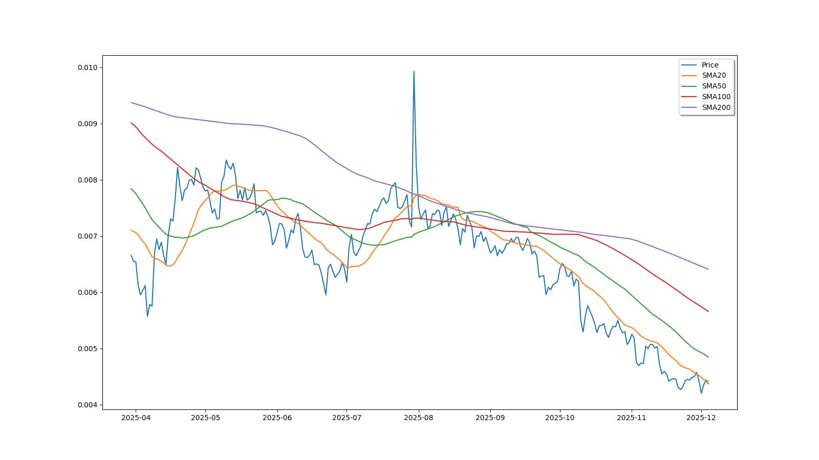 QuarkChain Simple Moving Averages