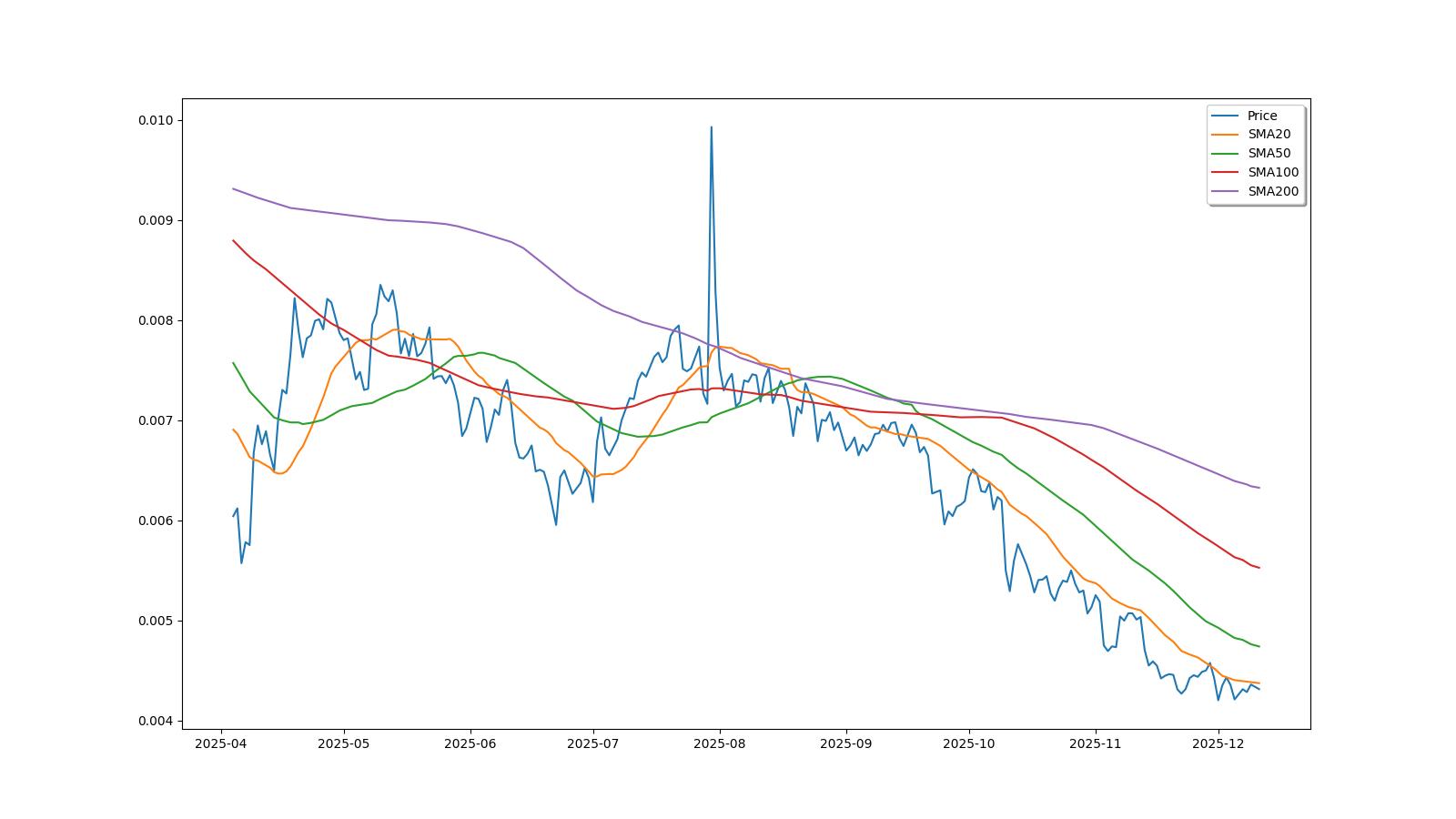 QuarkChain Simple Moving Averages
