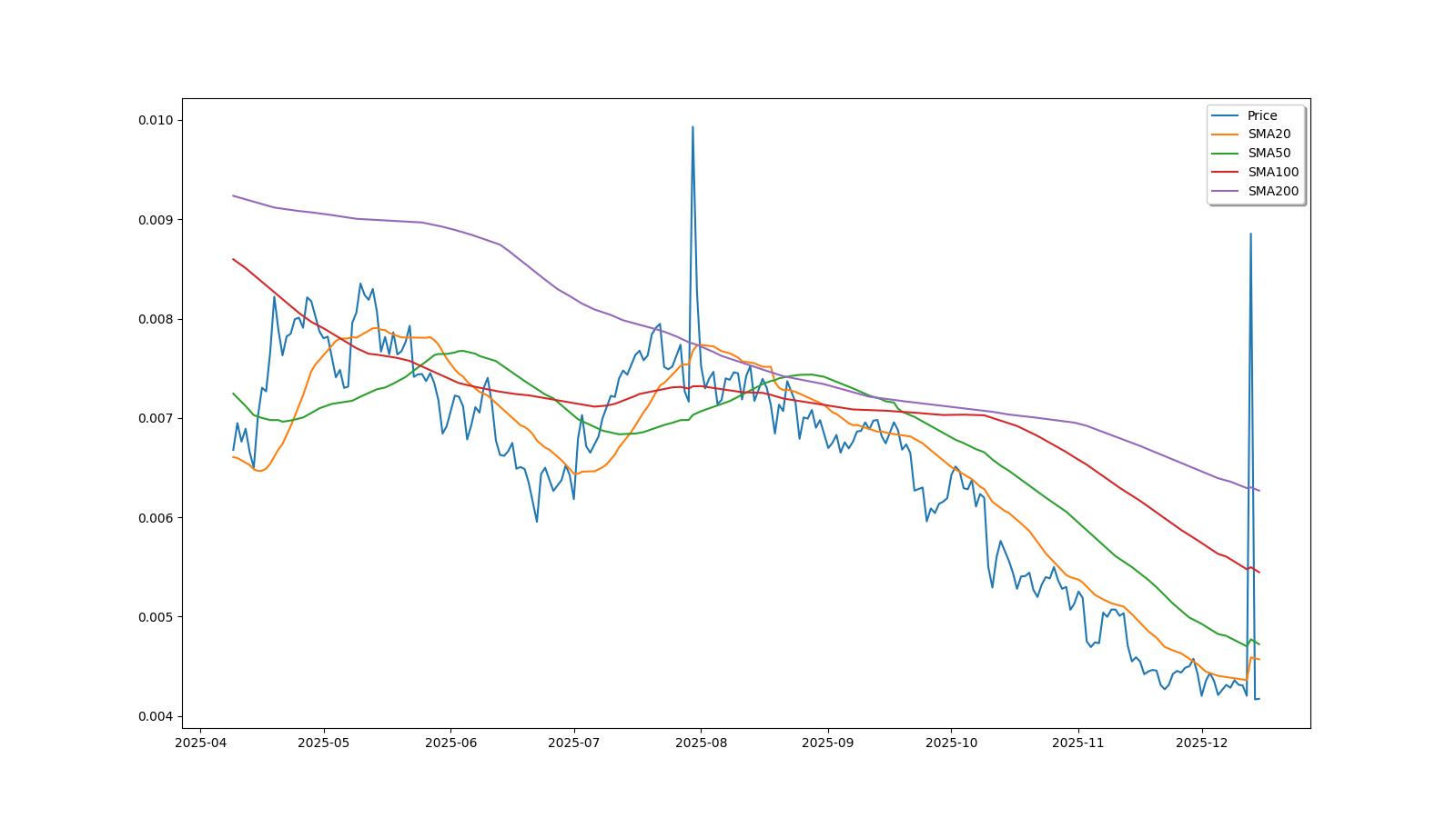 QuarkChain Simple Moving Averages