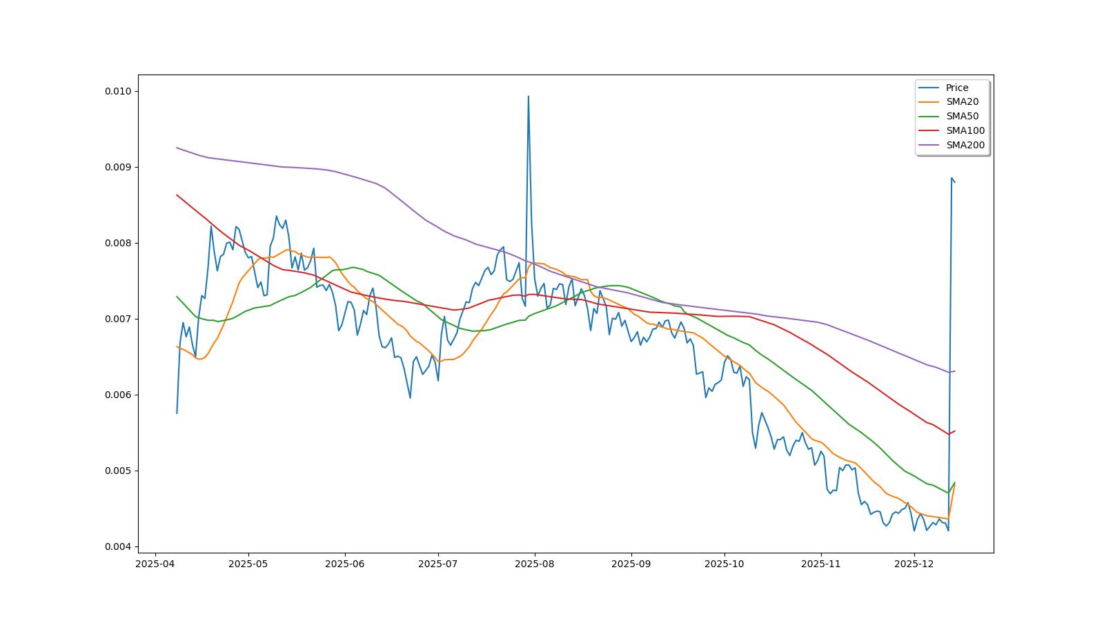 QuarkChain Simple Moving Averages