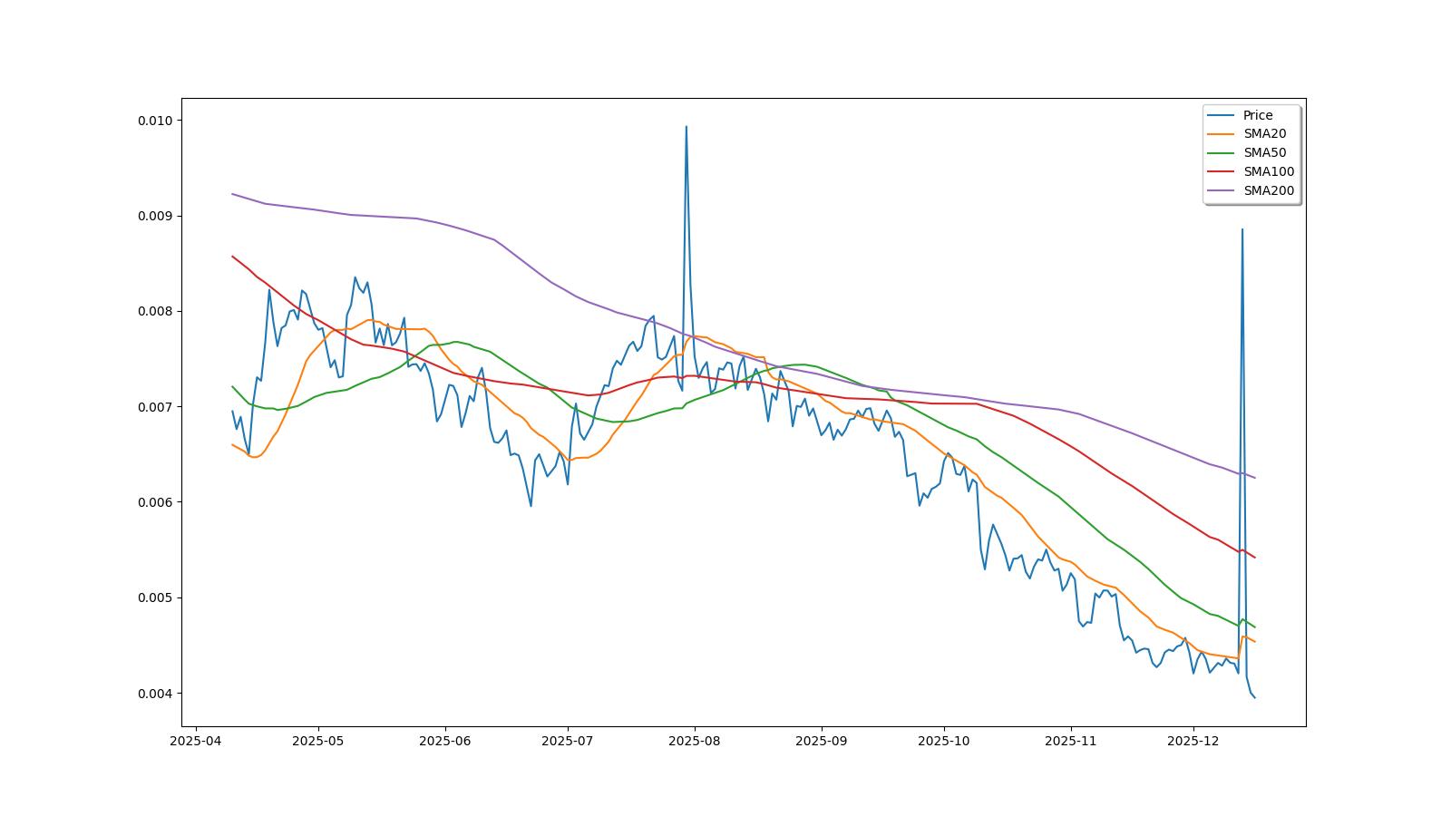 QuarkChain Simple Moving Averages
