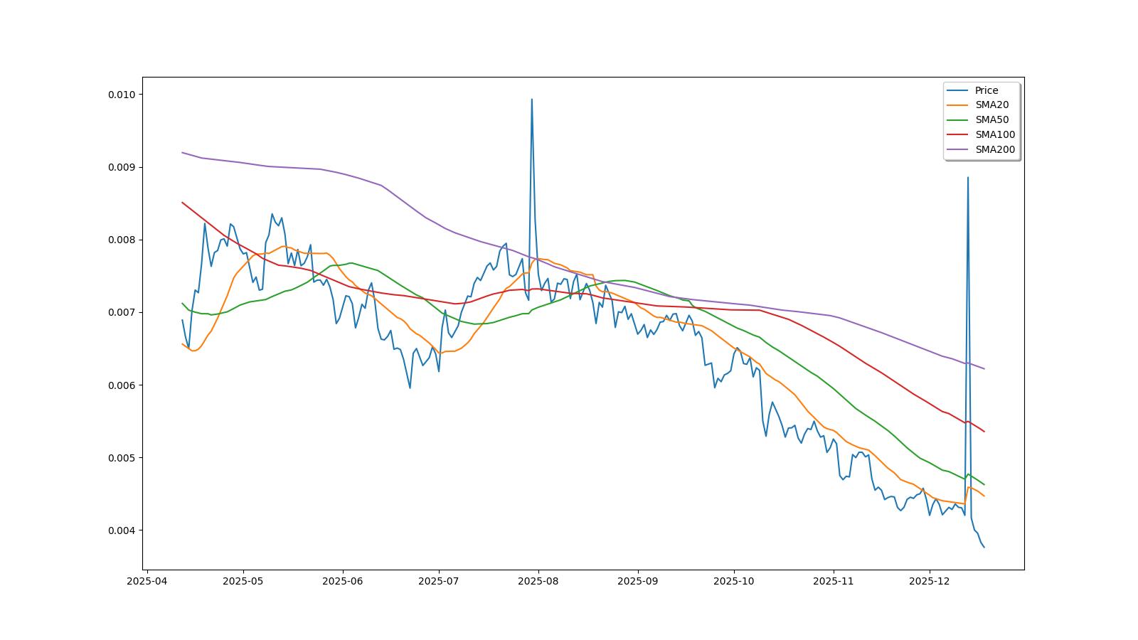 QuarkChain Simple Moving Averages