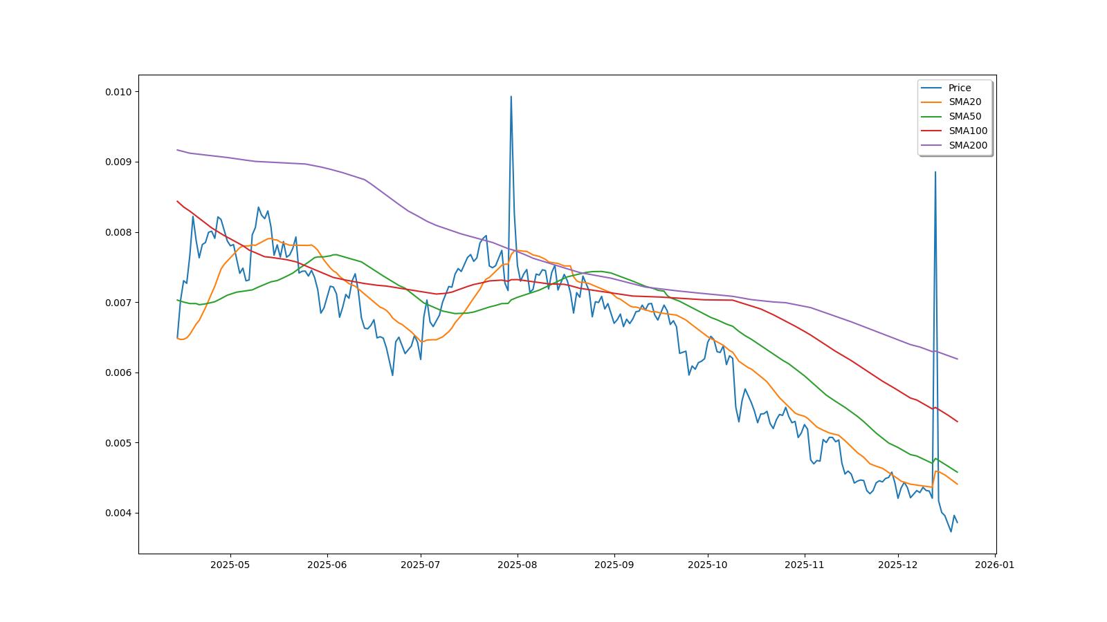 QuarkChain Simple Moving Averages