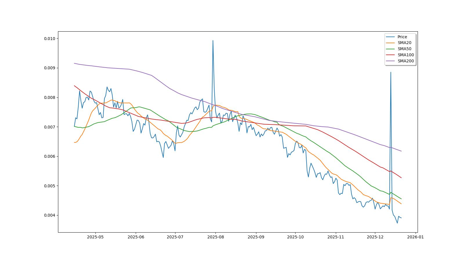 QuarkChain Simple Moving Averages