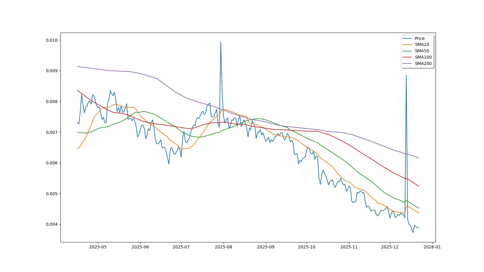 QuarkChain Simple Moving Averages