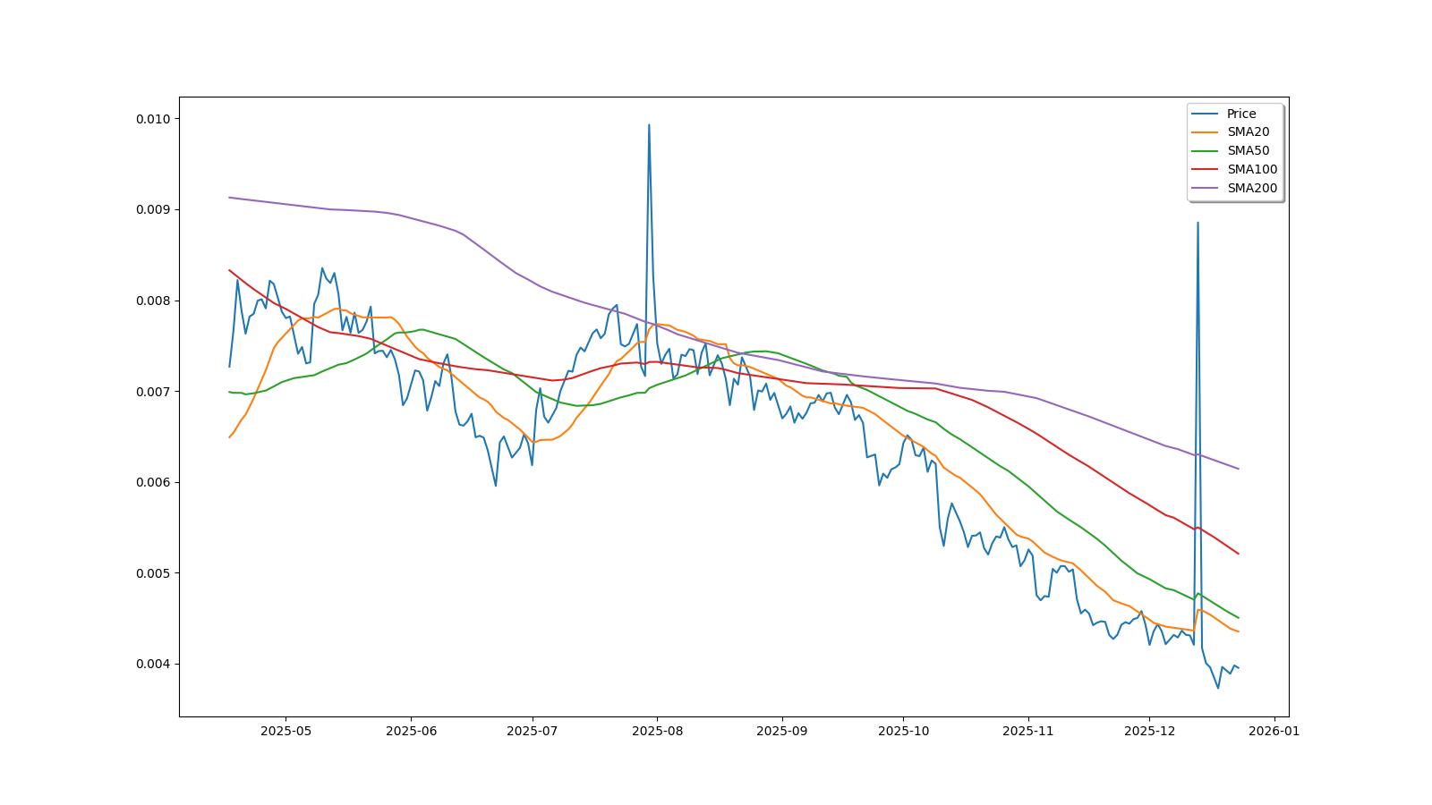 QuarkChain Simple Moving Averages