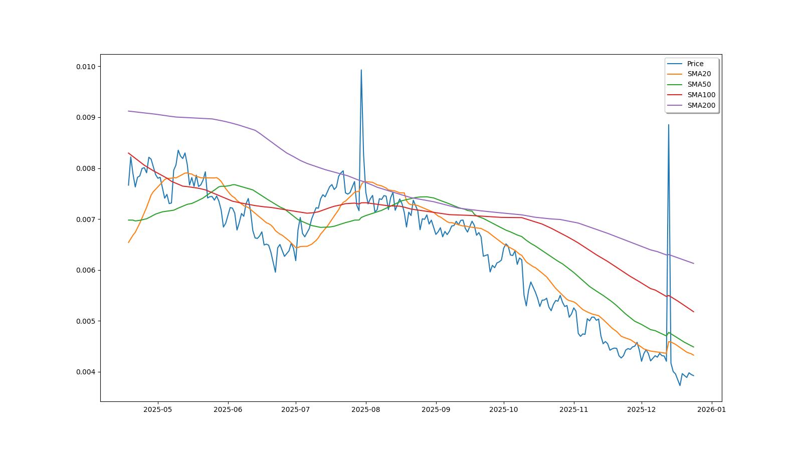 QuarkChain Simple Moving Averages