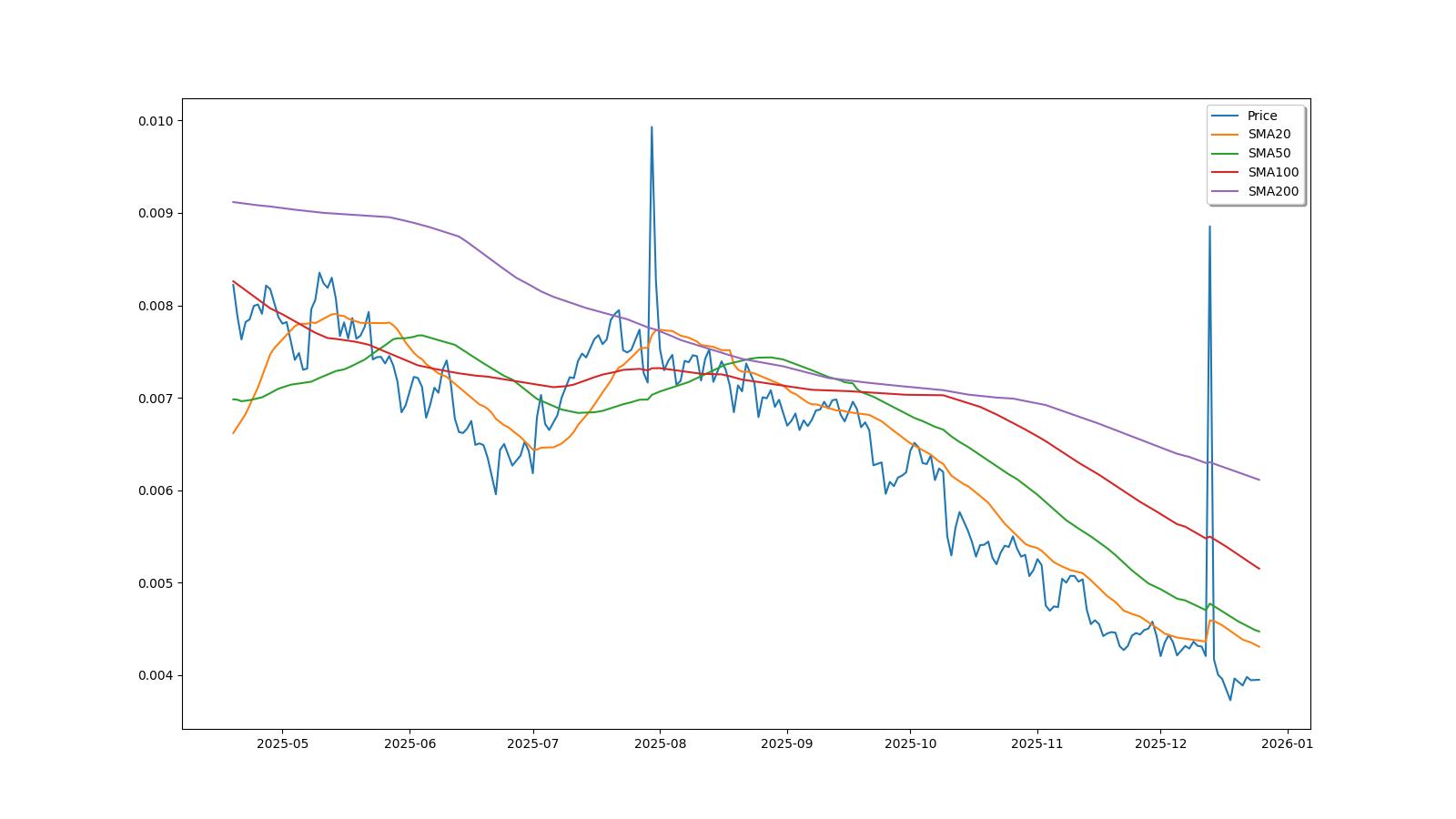 QuarkChain Simple Moving Averages