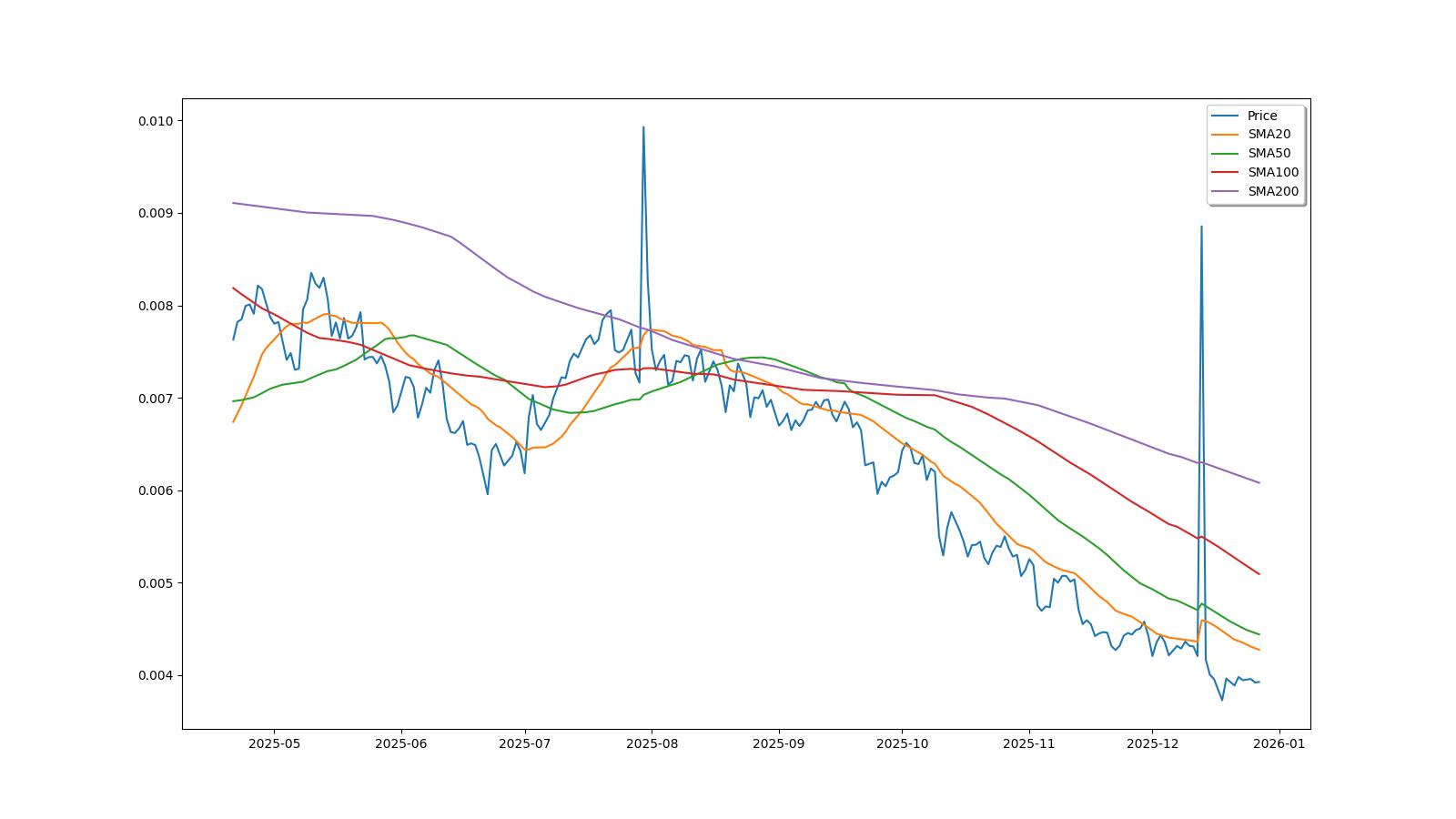 QuarkChain Simple Moving Averages