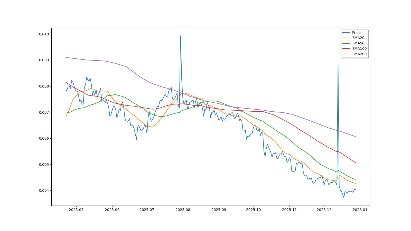 QuarkChain Simple Moving Averages
