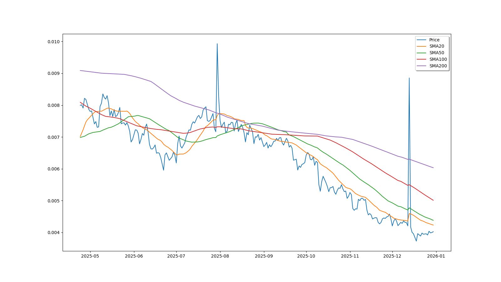 QuarkChain Simple Moving Averages