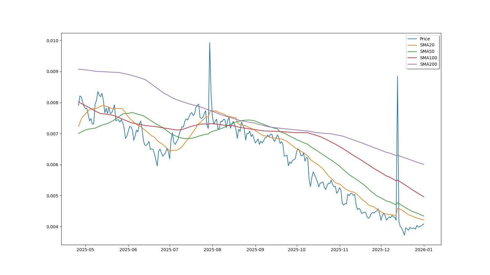 QuarkChain Simple Moving Averages