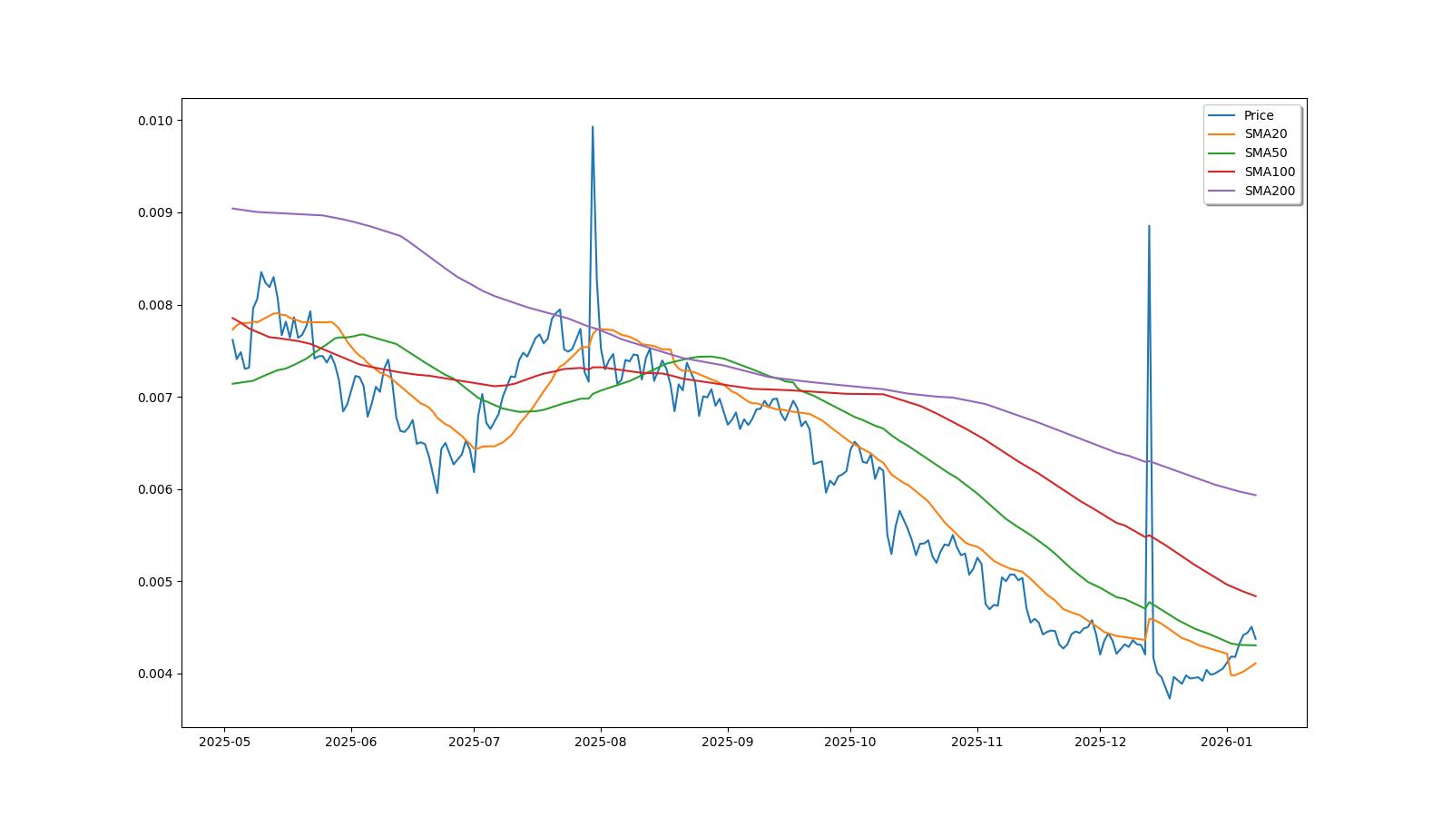 QuarkChain Simple Moving Averages