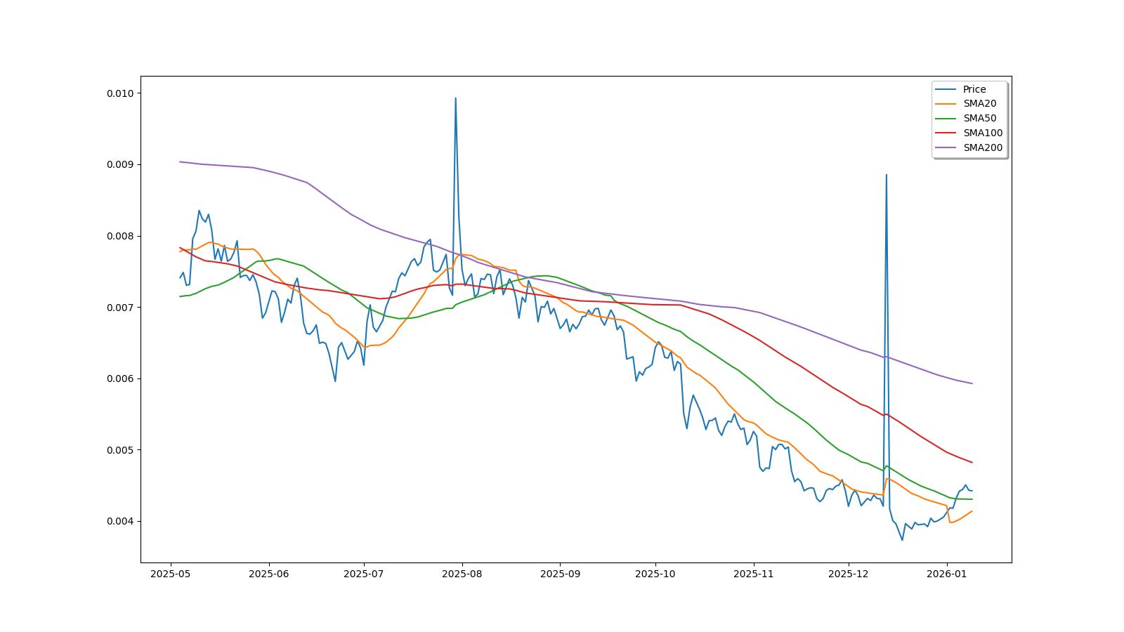 QuarkChain Simple Moving Averages